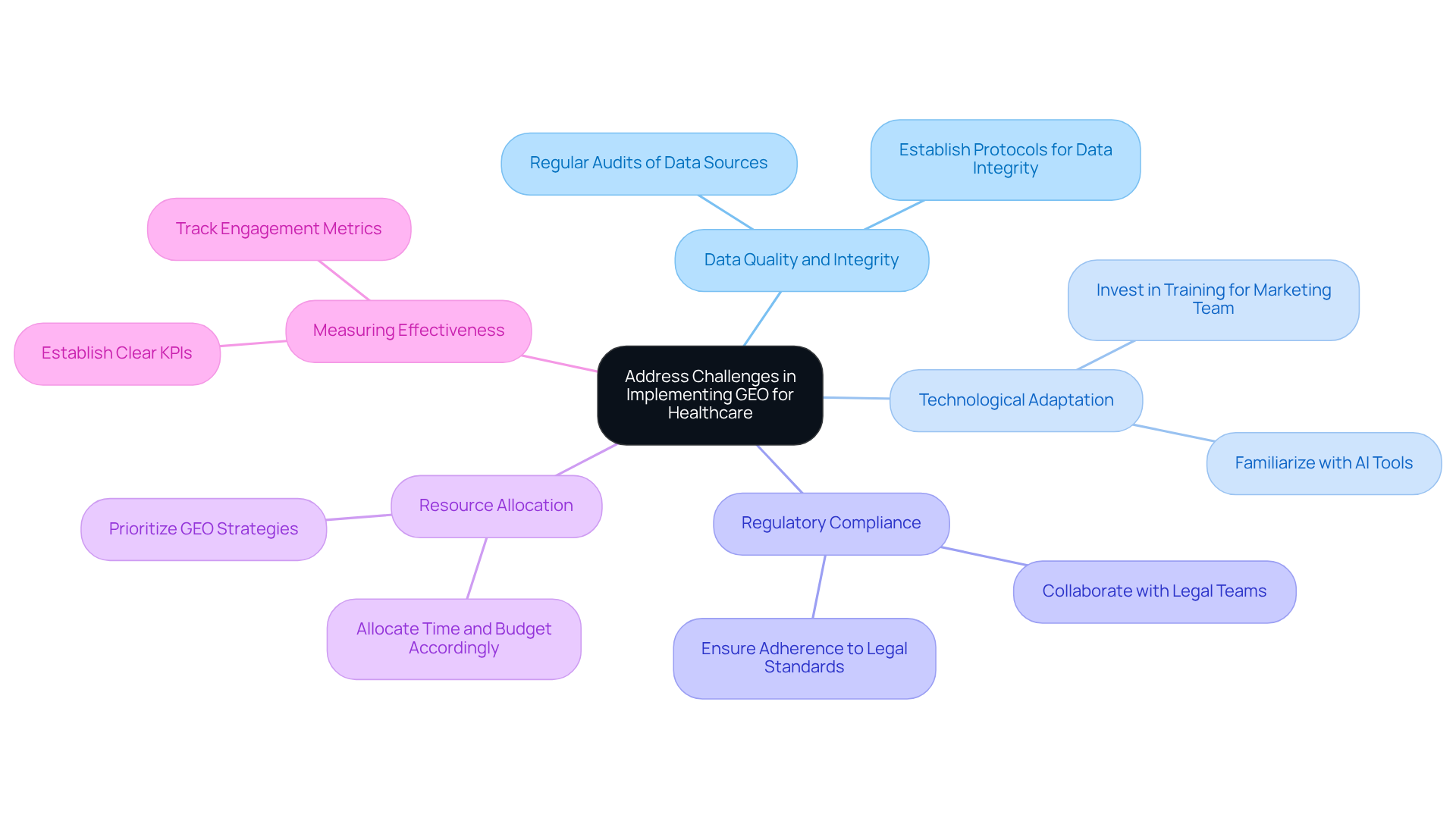 This mindmap starts with the main topic in the center and branches out to show specific challenges in implementing GEO for healthcare. Each challenge has its own strategies listed underneath, helping you see how to tackle each issue effectively.