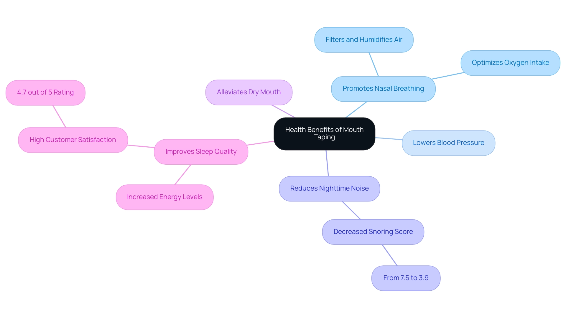 The central node represents the main topic, while branches highlight key benefits of mouth taping, with colors differentiating between main benefits and sub-benefits.