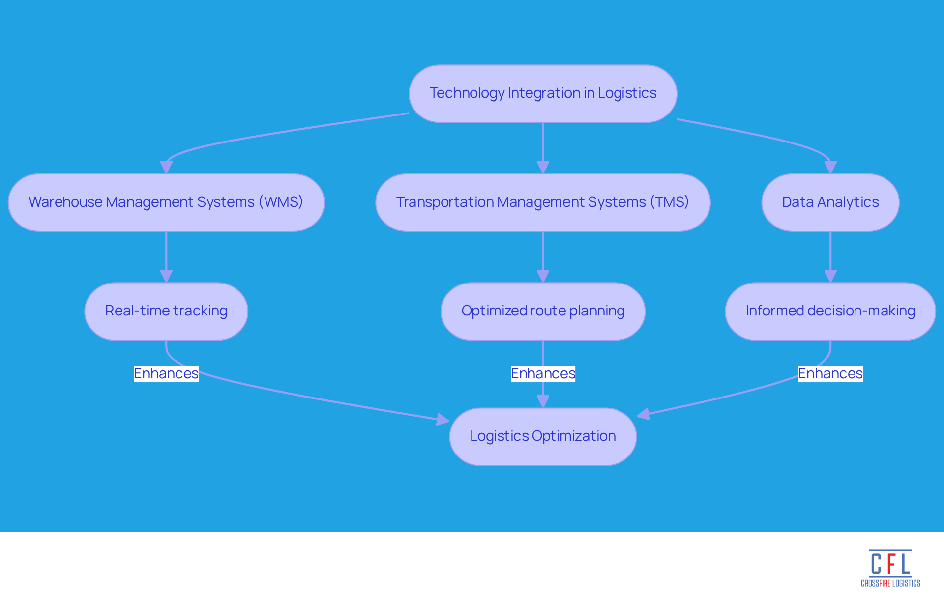 This flowchart shows how different technologies work together to improve logistics. Each box represents a technology, while the arrows indicate how they enhance efficiency and service delivery in the supply chain.