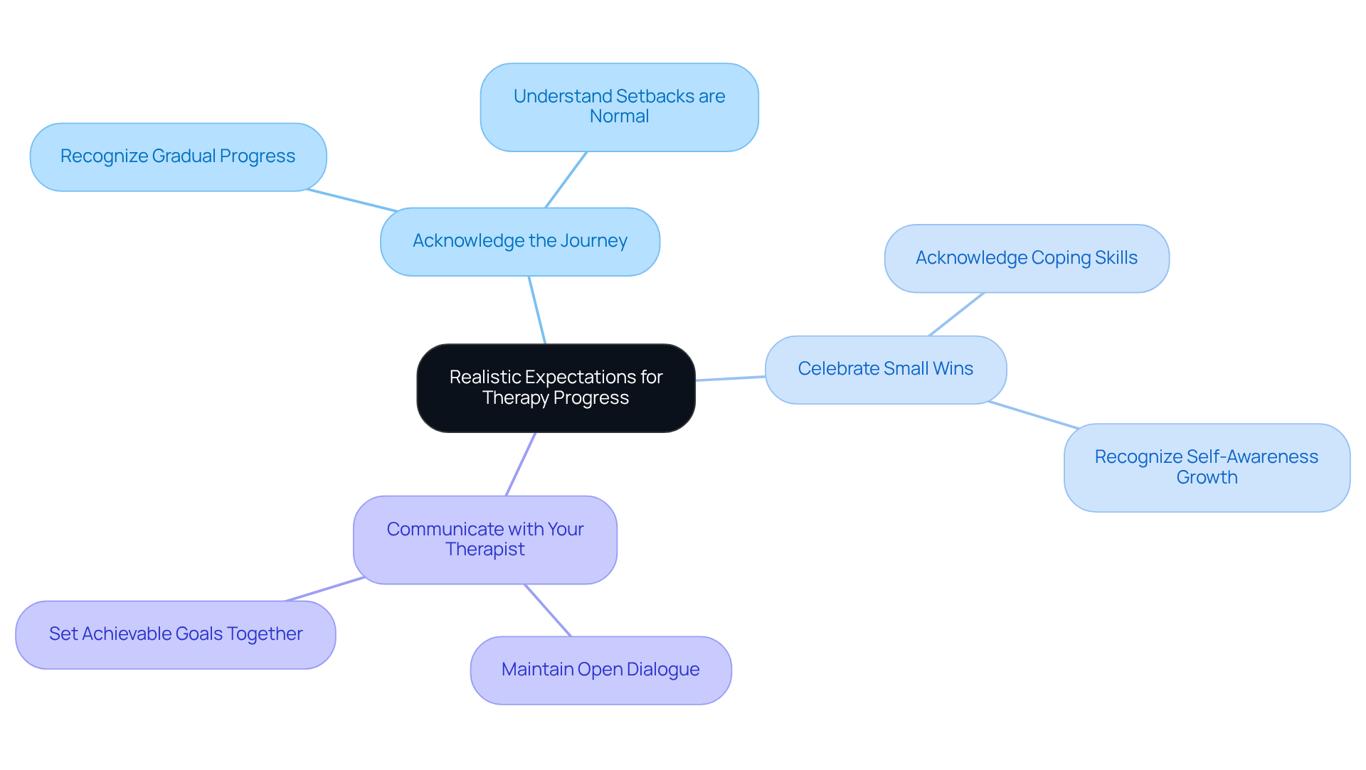 The center represents the main theme of therapy progress, and the branches show key strategies to help clients navigate their journey. Each strategy includes tips that can guide their experience.
