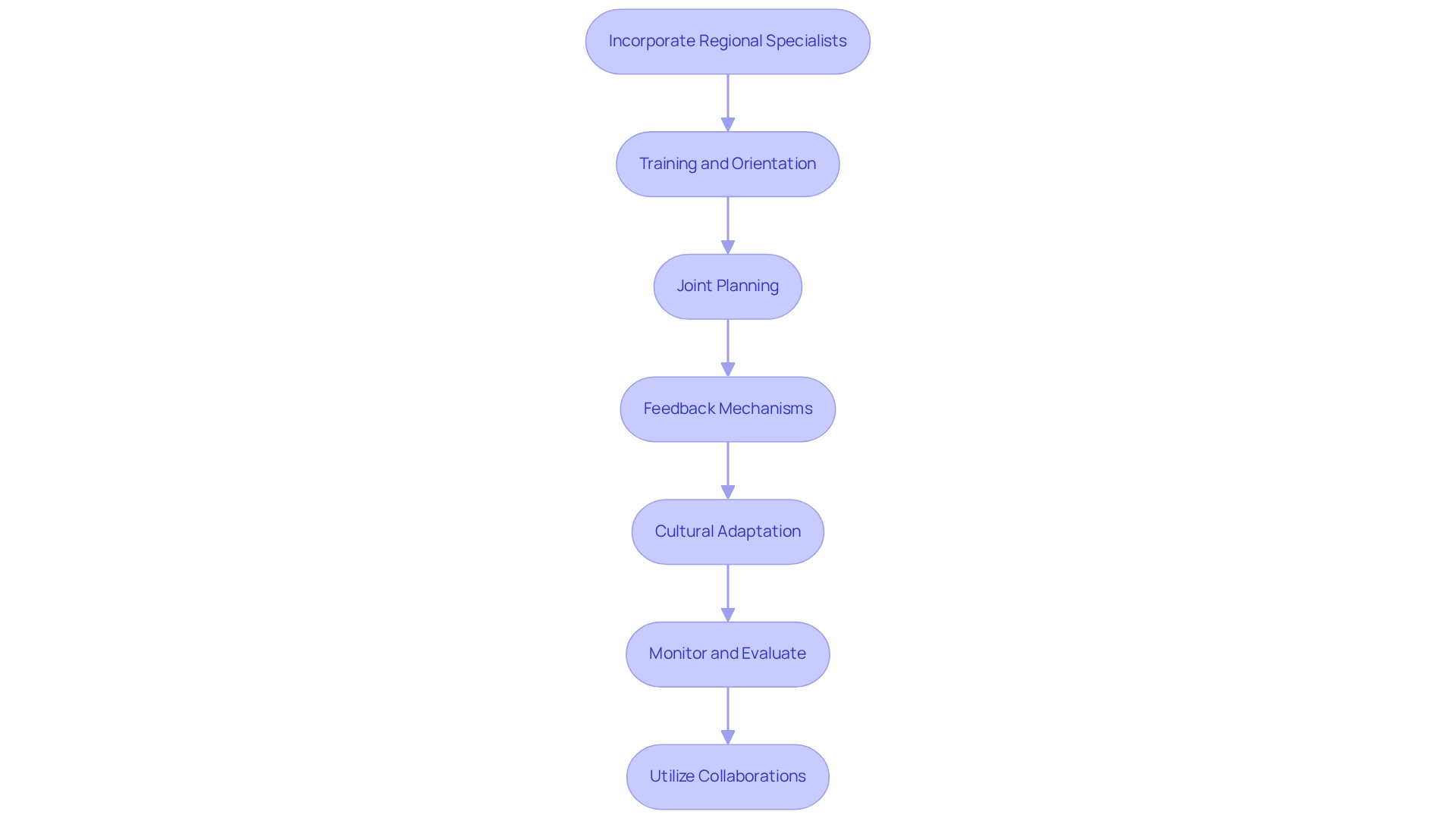 Each box represents a step in the process of integrating local expertise. Follow the arrows to see how each step builds on the previous one, ensuring a comprehensive approach to enhancing trial effectiveness.