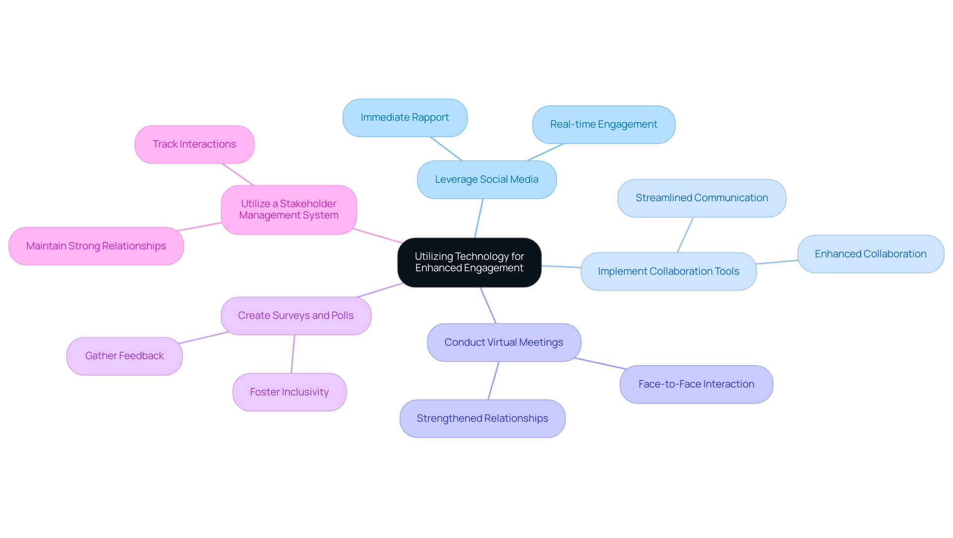 The central node represents the overall theme, with branches showing actionable strategies and their respective details.