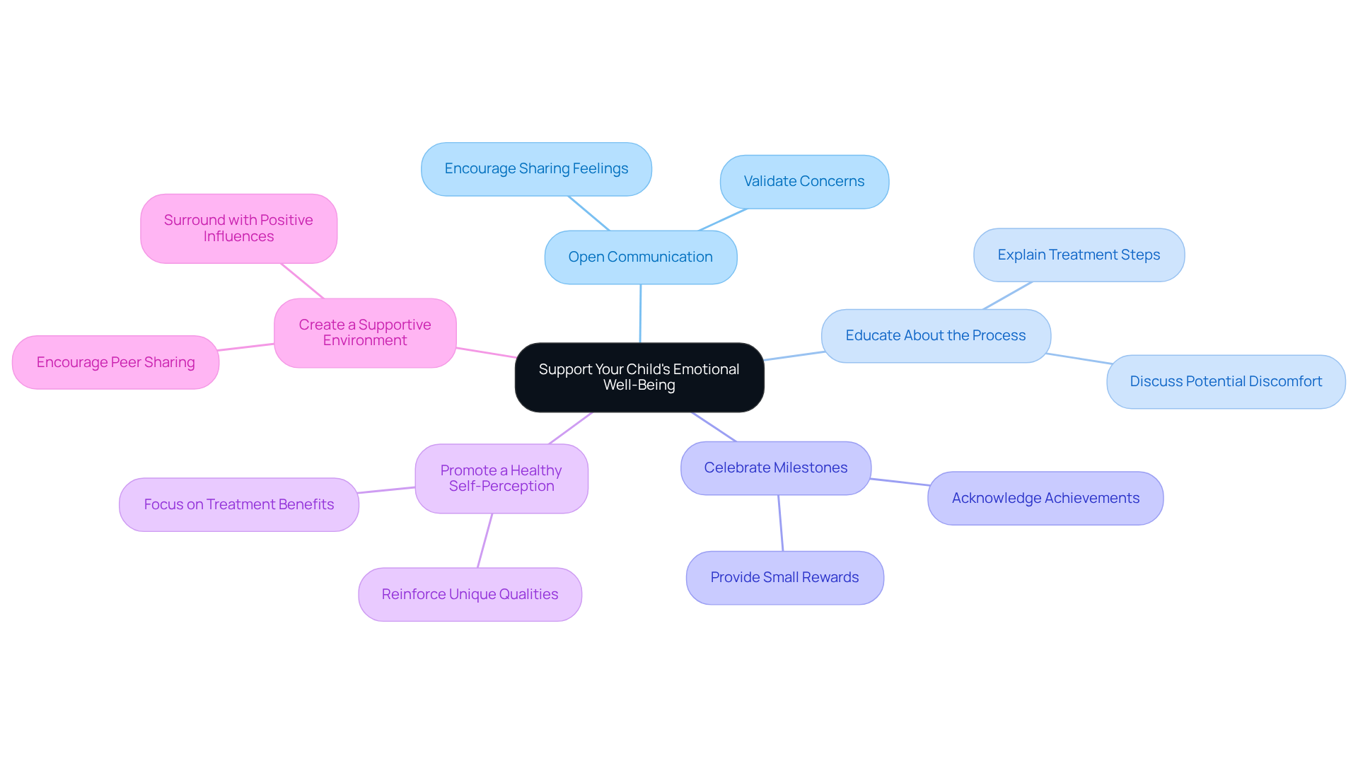 The central idea is about supporting your child's emotional health during orthodontics. Each branch represents a different strategy to help them cope, and the sub-branches provide specific actions or tips related to each strategy. This layout helps you see all the ways you can support your child at a glance.