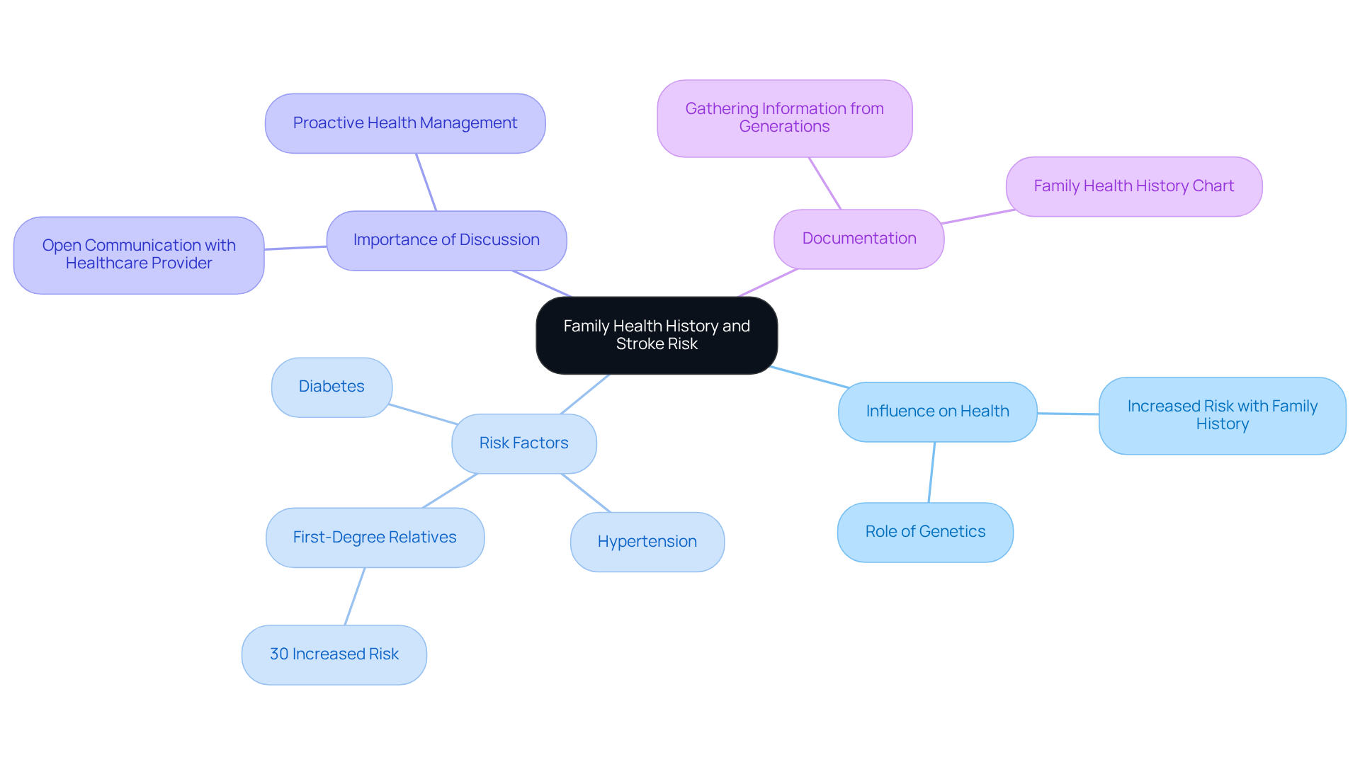 The central node represents the main topic, while branches show how family history influences health. Each sub-branch highlights specific risk factors and the importance of discussing these with your healthcare provider.