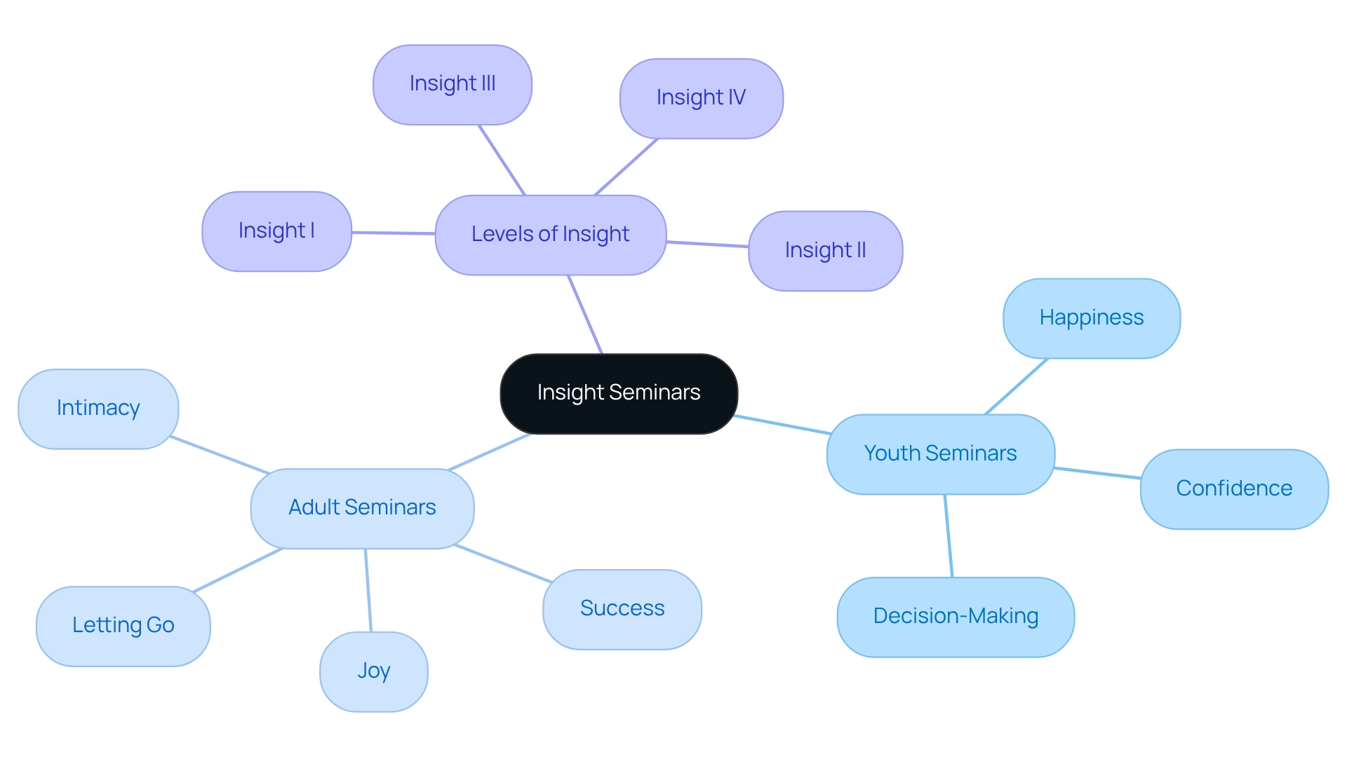 The central node represents the overall seminar theme, while branches show specific focuses for youth and adults, along with the levels of insight in the program. Each color-coded section highlights different aspects of the seminars and their goals. The central node represents the overall seminar theme, while branches show specific focuses for youth and adults, along with the levels of insight in the program. Each color-coded section highlights different aspects of the seminars and their goals.