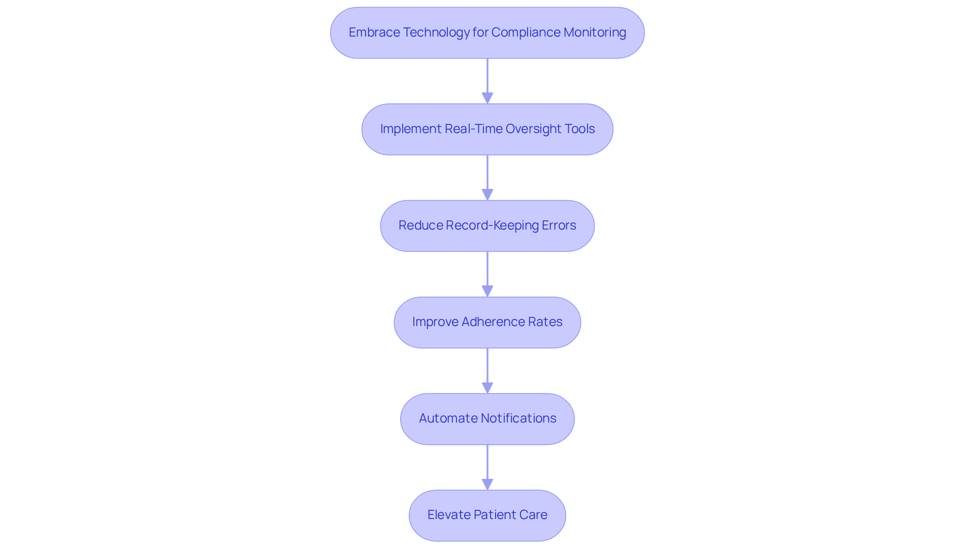 Follow the arrows to see how adopting technology can improve compliance and reduce errors in healthcare record-keeping. Each box represents a key step in the process, leading to better patient care and adherence.