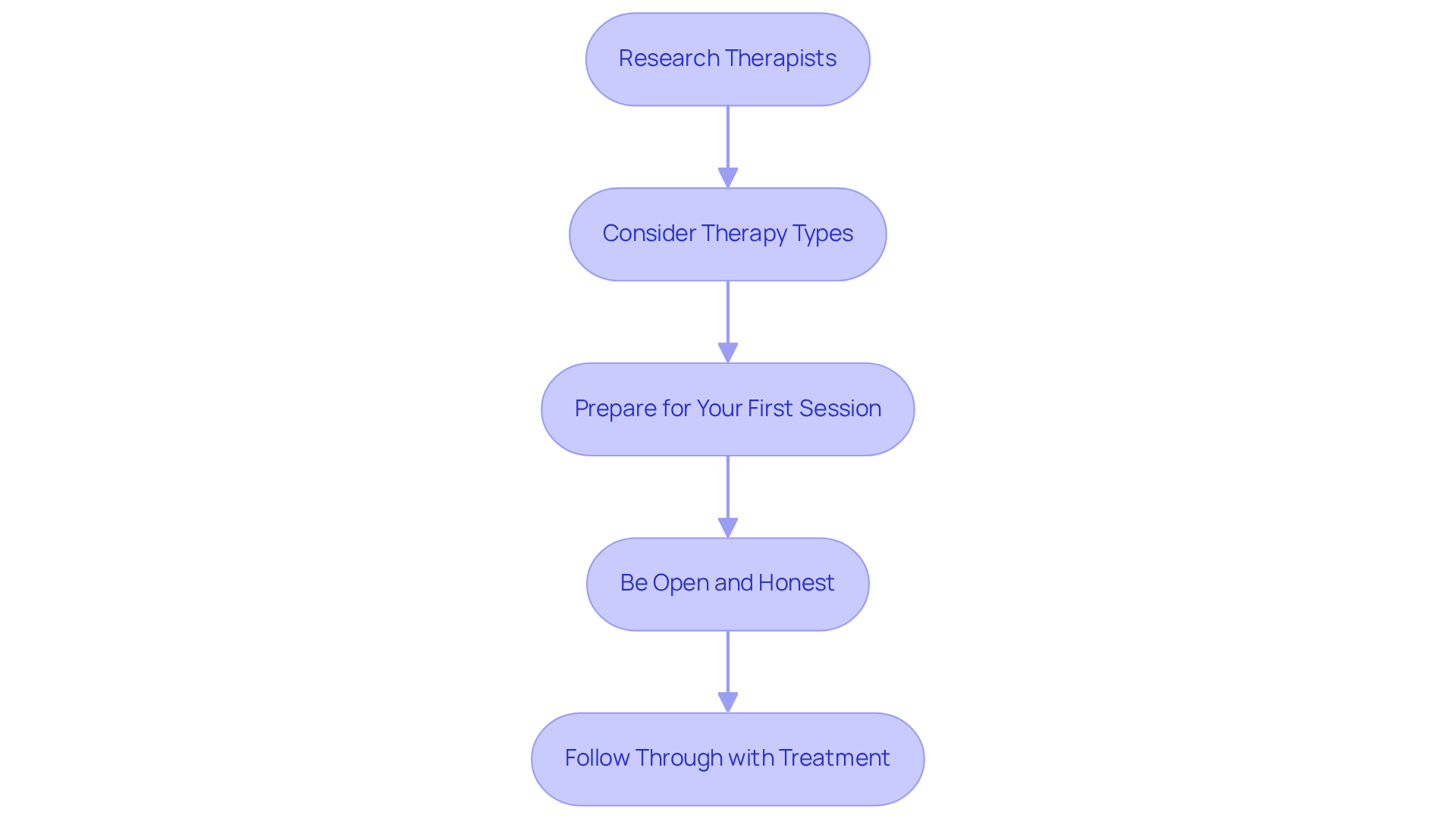 Each box represents a step you can take to find help for stress. Follow the arrows to see how to move from one step to the next, guiding you through the process of seeking therapy. Each box represents a step you can take to find help for stress. Follow the arrows to see how to move from one step to the next, guiding you through the process of seeking therapy.