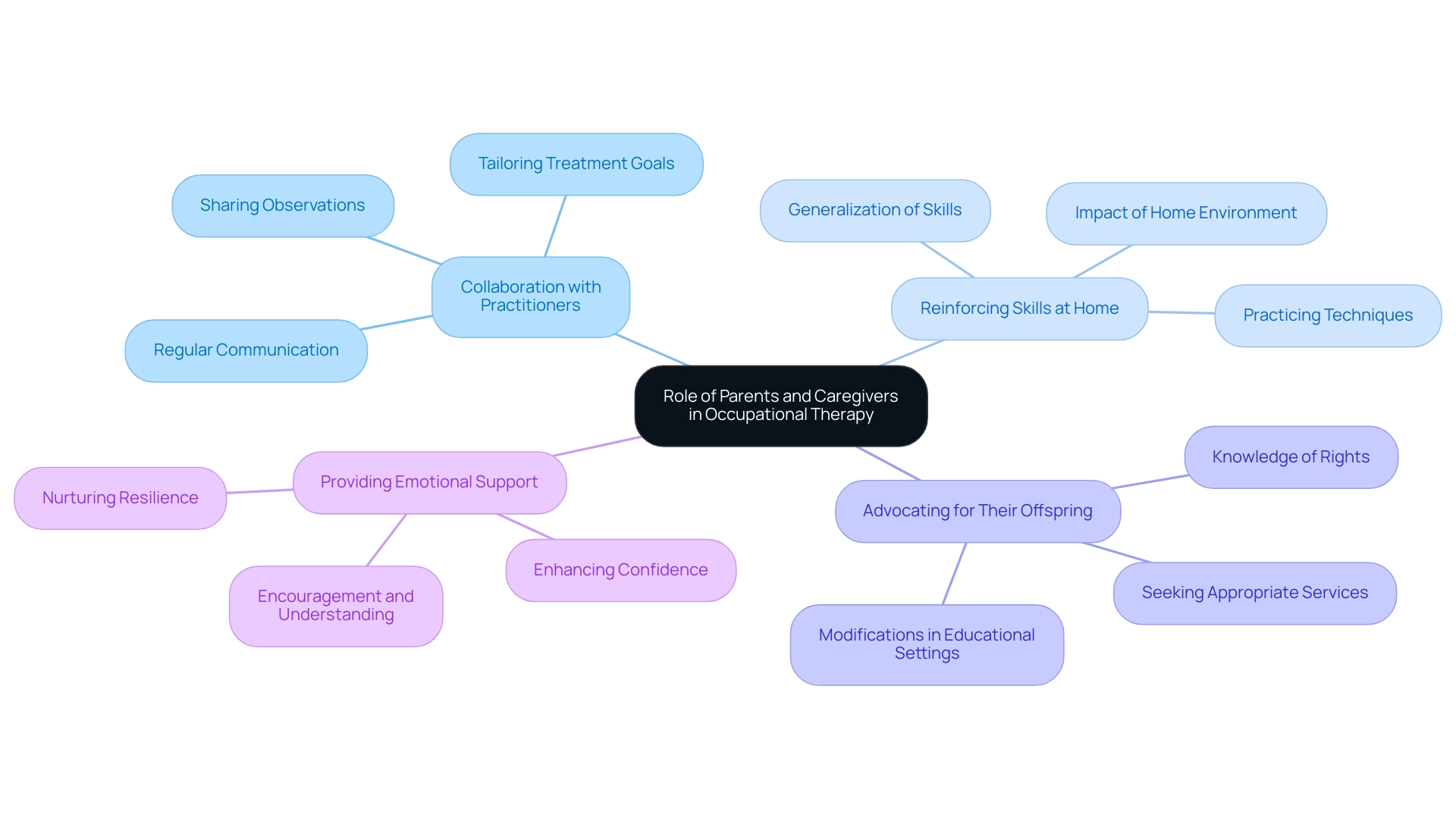 The central node represents the overall role, with branches illustrating the four key areas of involvement by parents and caregivers.