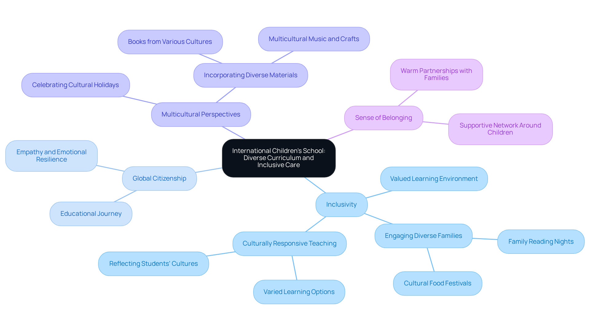 This mindmap shows how the school's values and curriculum are interconnected. Start at the center to see the main theme, then follow the branches to explore each aspect of inclusivity and diversity in education.