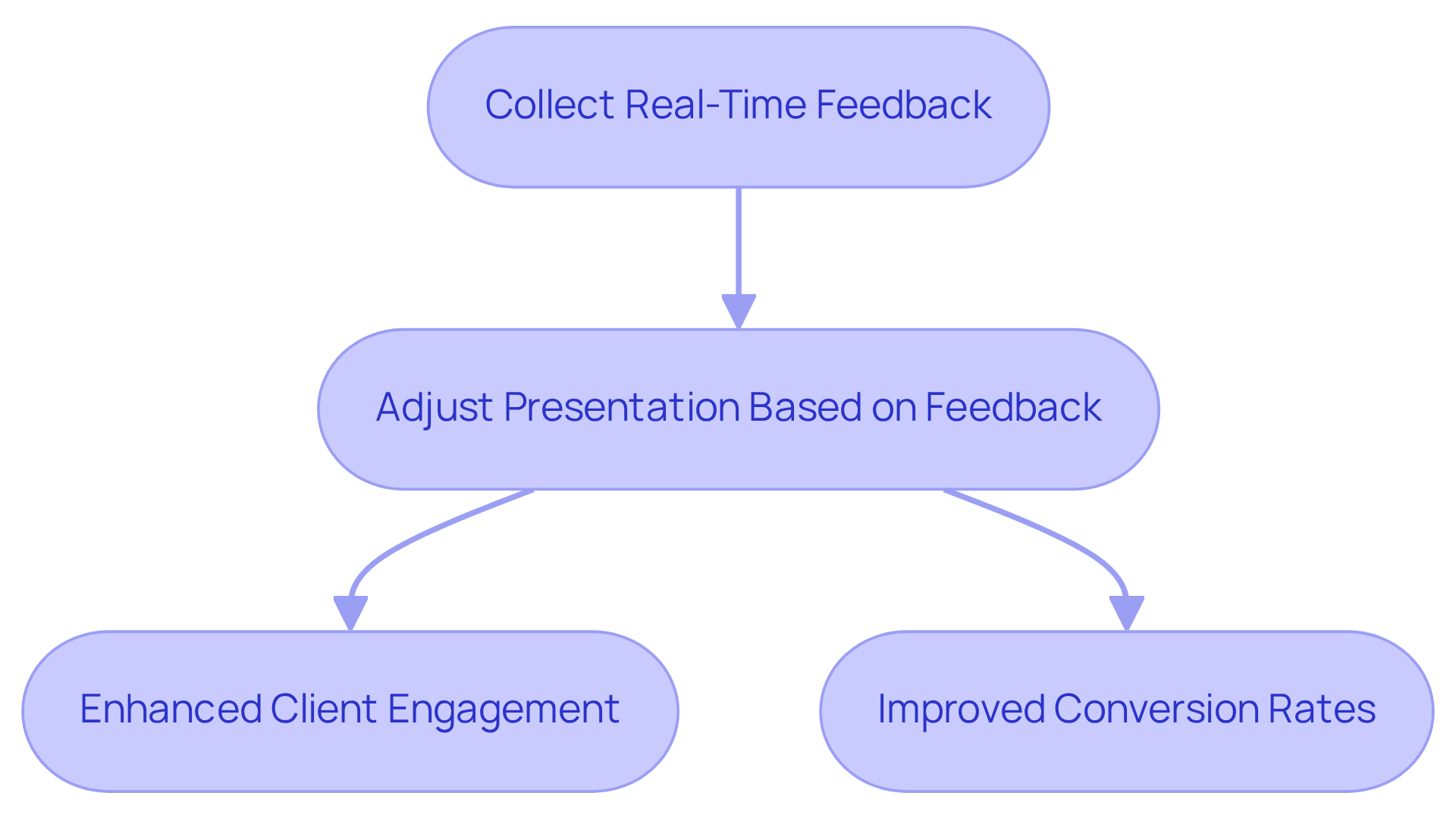 This flowchart shows how collecting feedback leads to adjustments in presentations, which in turn enhances client engagement and boosts conversion rates. Follow the arrows to see how each step connects.