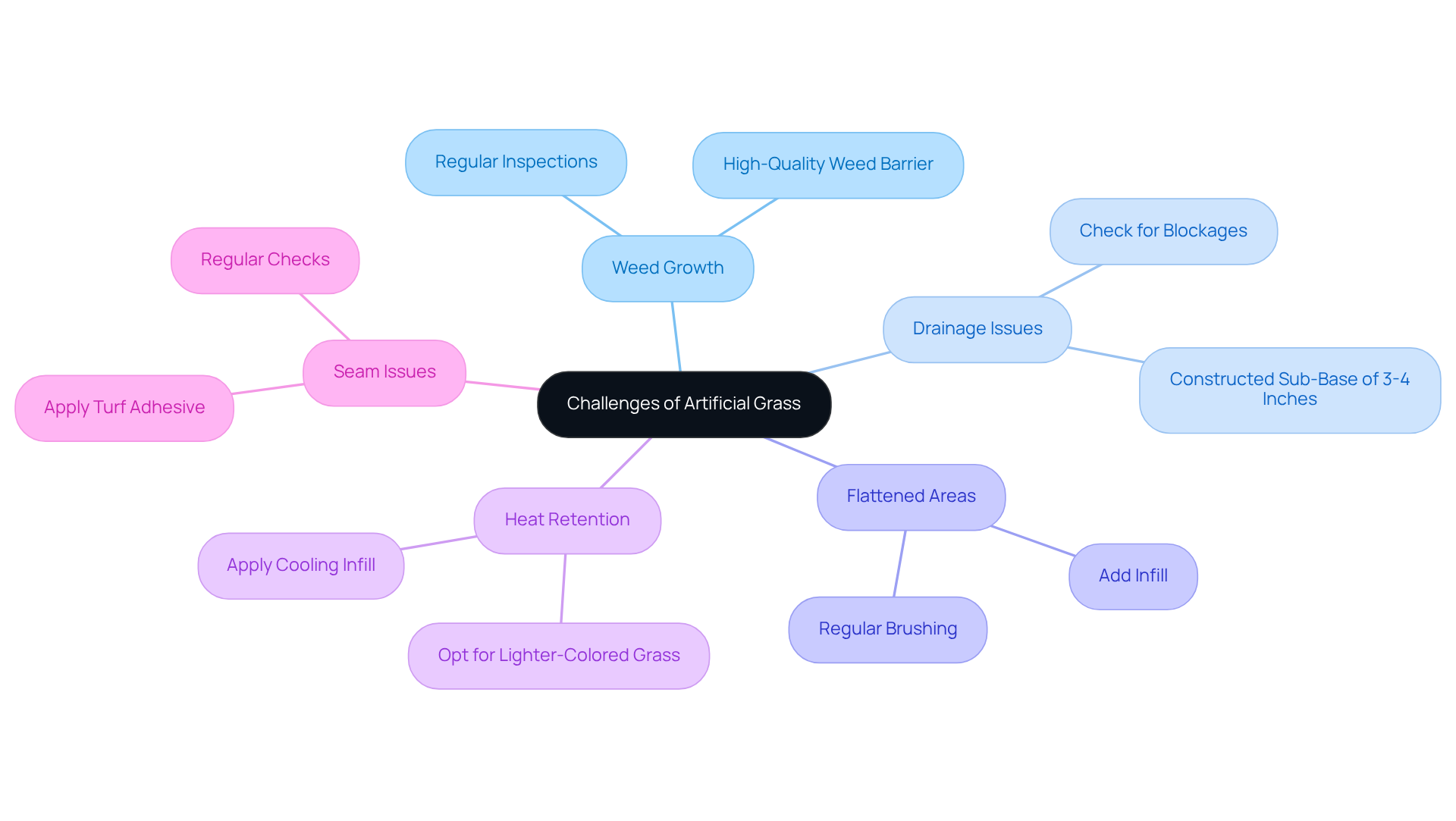 Start at the center with the main topic, then follow the branches to see each challenge and the solutions associated with it. Each color represents a different challenge, making it easy to navigate through the information. Start at the center with the main topic, then follow the branches to see each challenge and the solutions associated with it. Each color represents a different challenge, making it easy to navigate through the information.