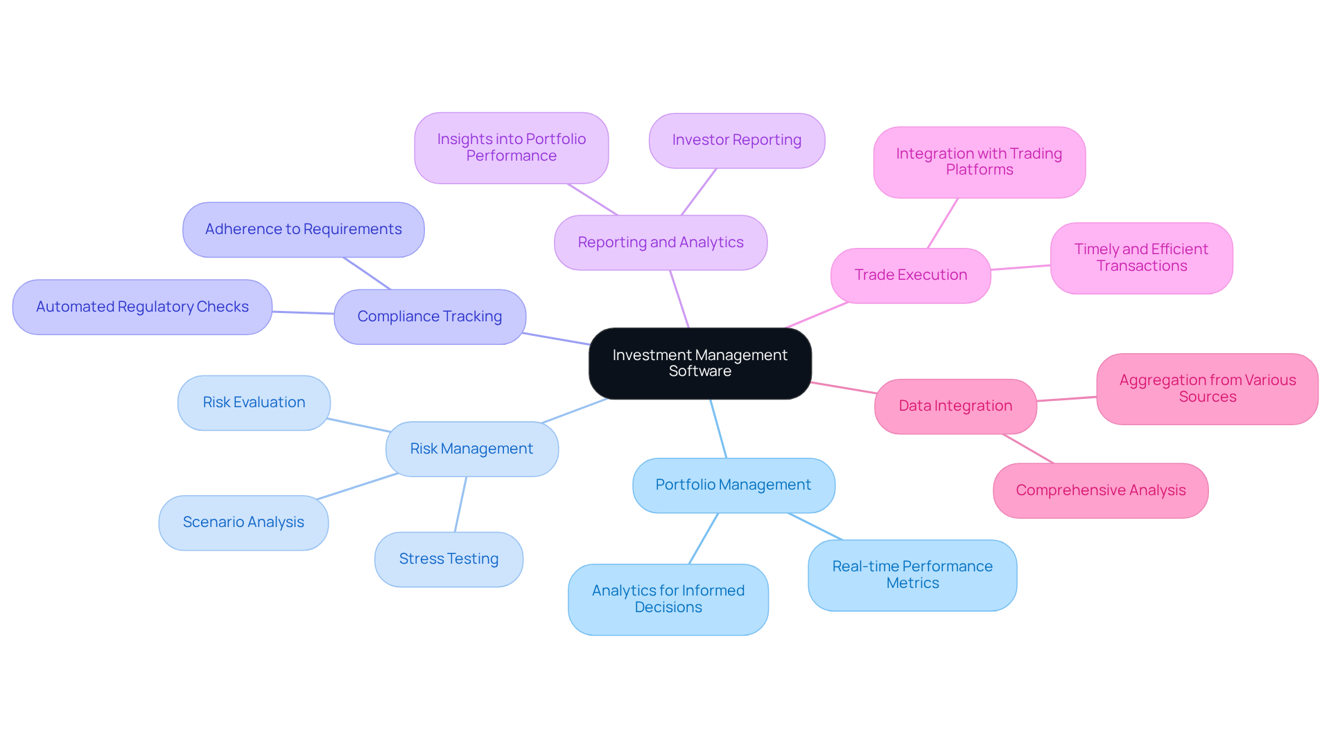 The central node represents the main topic, while each branch highlights a key feature. Follow the branches to explore the details of each feature and understand their importance in investment management.