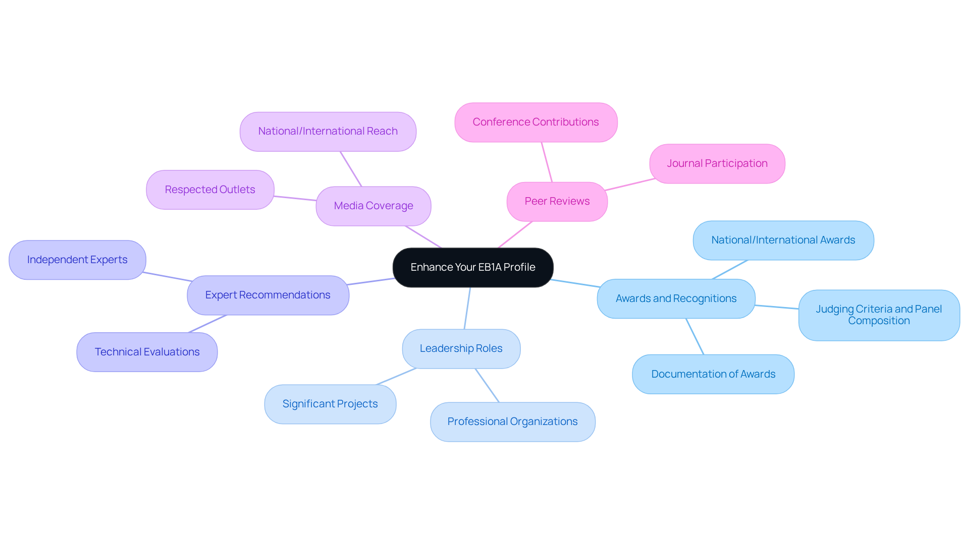This mindmap starts with the main goal of enhancing your EB1A profile at the center. Each branch represents a different strategy you can use, and the sub-branches provide more details or examples. Follow the branches to explore how each strategy contributes to showcasing your exceptional abilities.