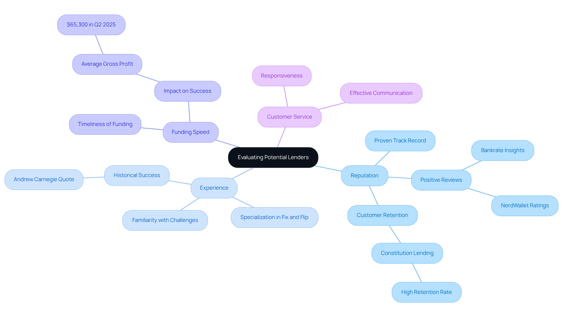 The center represents the main goal of evaluating lenders, while the branches show the key criteria to consider. Each sub-branch provides additional details or examples to help you understand why these factors are important.