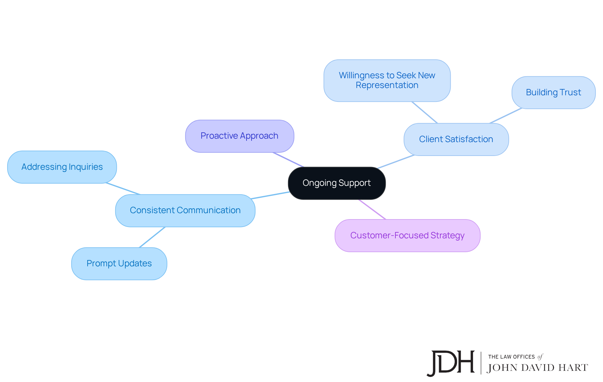 The center of the mindmap represents the importance of ongoing support. Each branch shows different aspects that help clients feel informed and empowered. The sub-branches provide more specific actions or insights related to each main area. The center of the mindmap represents the importance of ongoing support. Each branch shows different aspects that help clients feel informed and empowered. The sub-branches provide more specific actions or insights related to each main area.