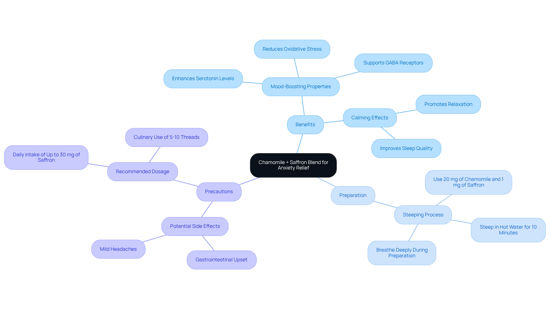 The center shows the main idea of the blend, while the branches illustrate its benefits, how to prepare it, and important precautions. Follow the branches to explore each aspect of this soothing remedy.