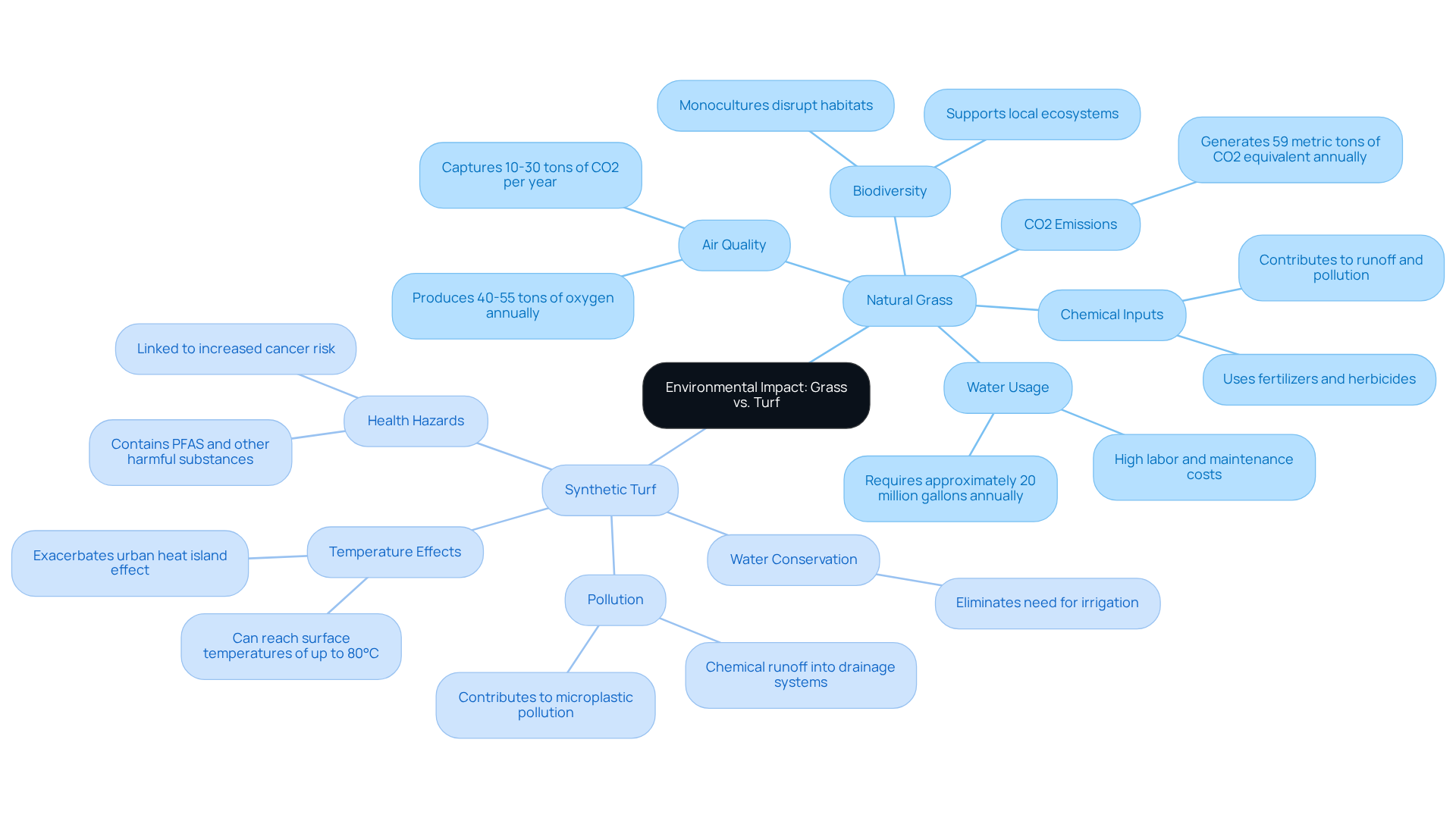 This mindmap shows the environmental impacts of natural grass and synthetic turf. Each branch represents a key area of impact, helping you see the pros and cons of each option at a glance.