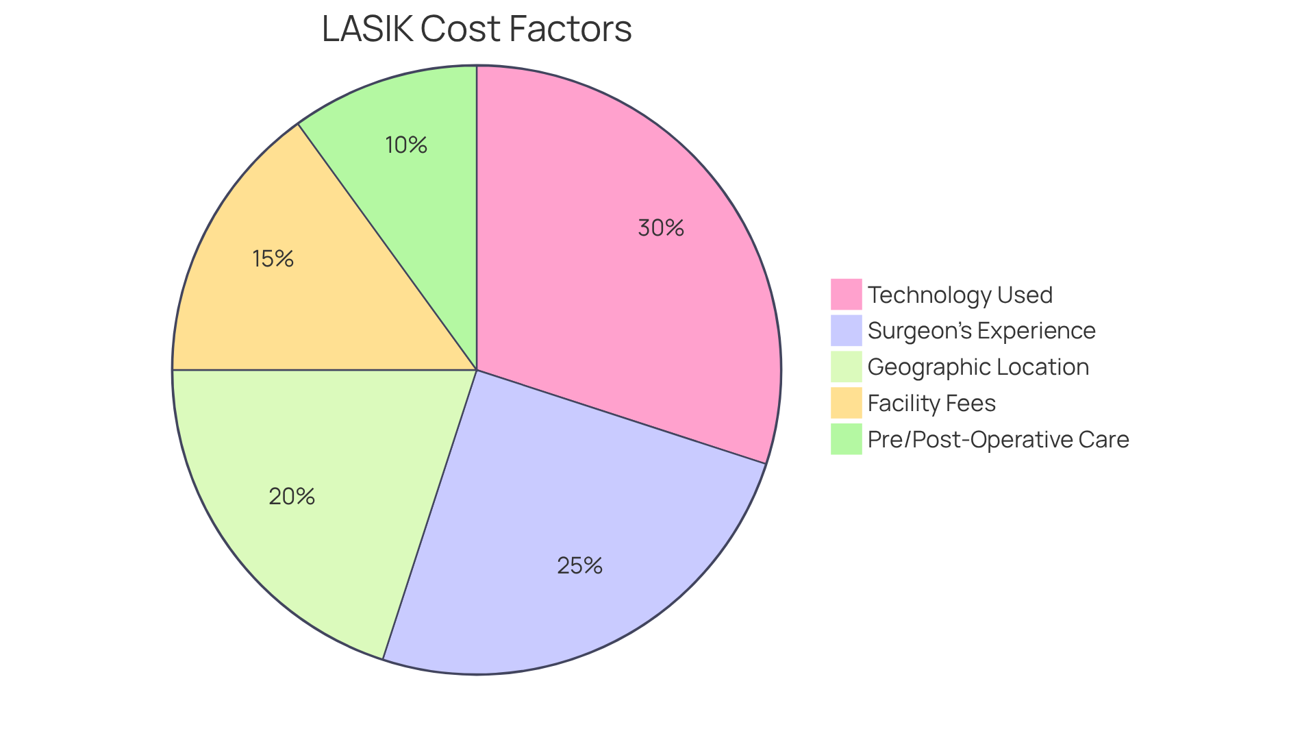Each slice of the pie shows how much each factor contributes to the overall cost of LASIK surgery. A larger slice means that factor has a bigger impact on the price, helping you understand where your investment goes.