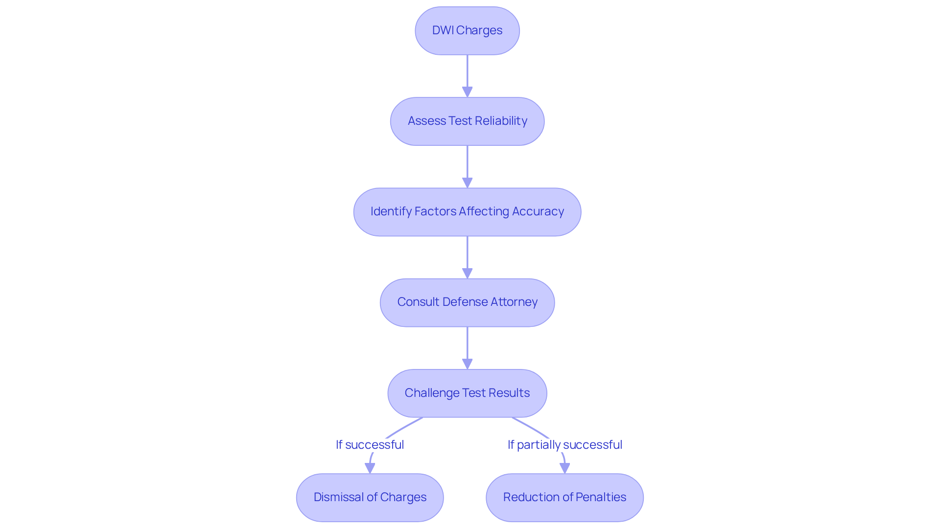 This flowchart guides you through the steps involved in contesting breathalyzer and blood test results when facing DWI charges. Each box represents a key action or decision point, leading you to potential outcomes based on your choices. Follow the arrows to see how each step connects to the next!