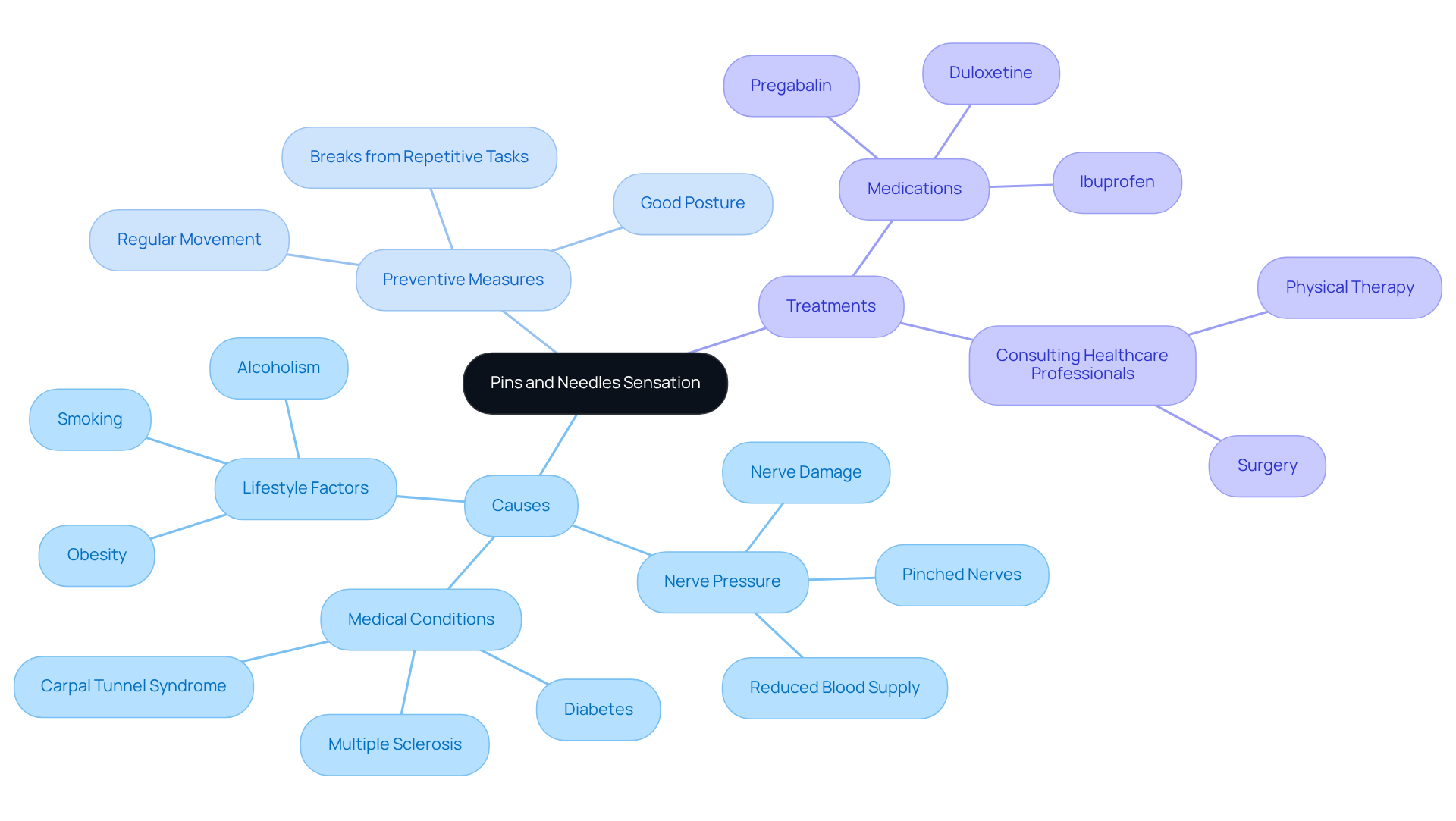 This mindmap starts with the main idea of 'pins and needles' in the center. From there, you can explore what causes this sensation, how to prevent it, and what treatments are available. Each branch represents a different aspect, making it easy to see how everything connects. This mindmap starts with the main idea of 'pins and needles' in the center. From there, you can explore what causes this sensation, how to prevent it, and what treatments are available. Each branch represents a different aspect, making it easy to see how everything connects.