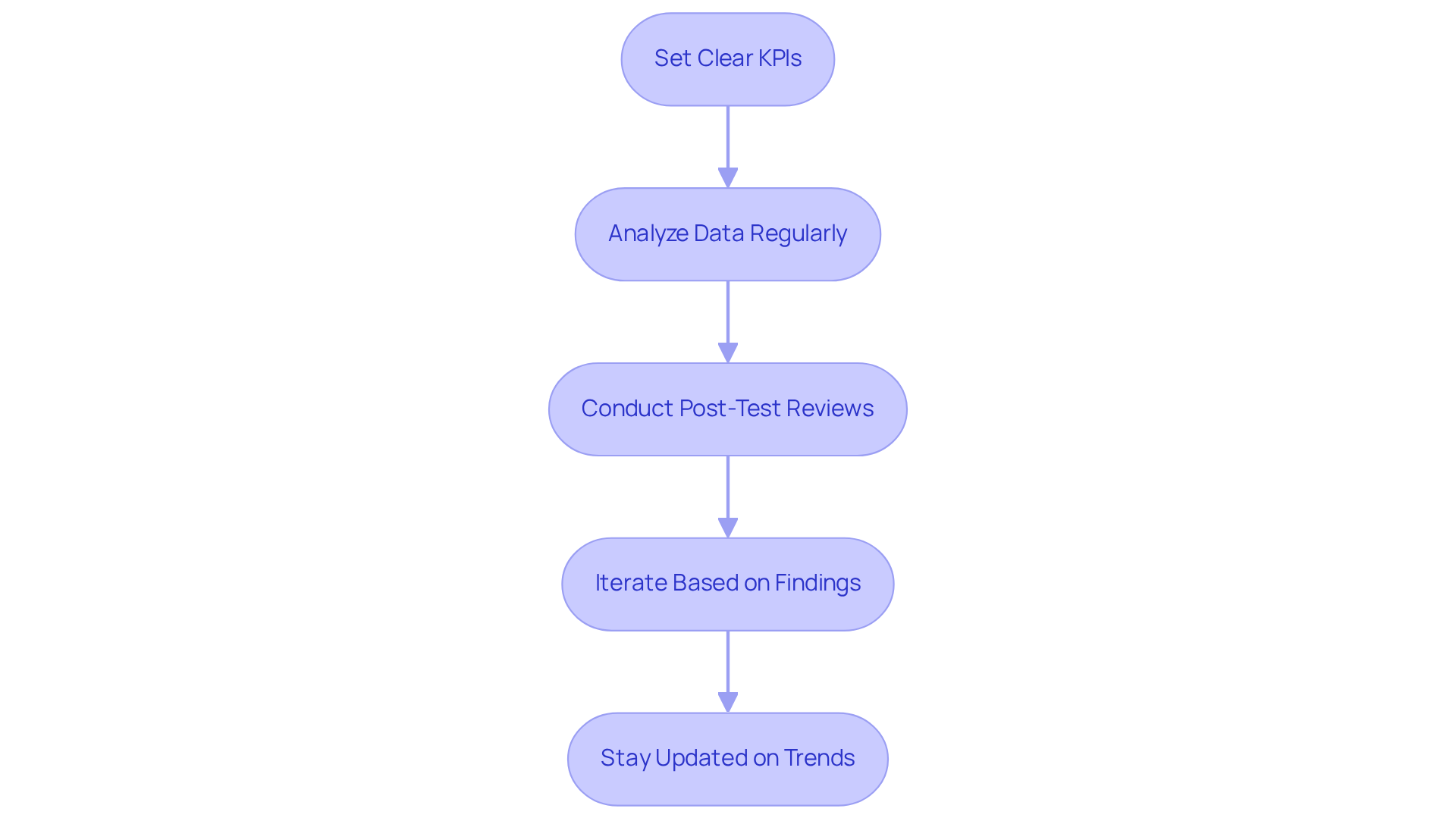 Each box represents a step in the process of optimizing your SXO testing. Follow the arrows to see how each step leads to the next, helping you improve your search experience optimization strategies. Each box represents a step in the process of optimizing your SXO testing. Follow the arrows to see how each step leads to the next, helping you improve your search experience optimization strategies.