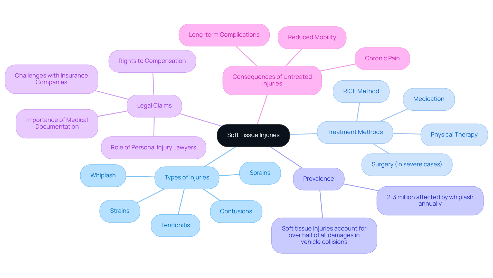 This mindmap starts with the main topic of soft tissue injuries at the center. From there, you can explore different aspects like treatment options, how common these injuries are, the legal process involved, and the risks of not treating them. Each branch represents a key area of understanding, helping you see how everything connects. This mindmap starts with the main topic of soft tissue injuries at the center. From there, you can explore different aspects like treatment options, how common these injuries are, the legal process involved, and the risks of not treating them. Each branch represents a key area of understanding, helping you see how everything connects.