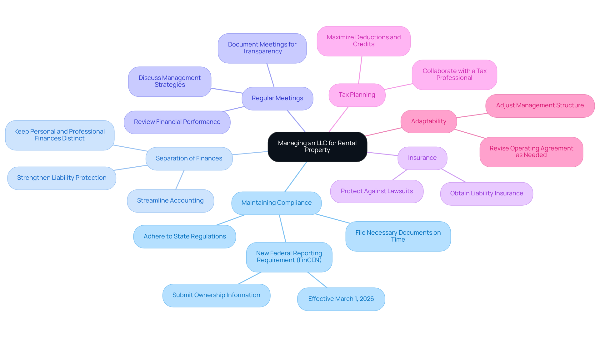 The central node represents the overall theme of managing an LLC, while each branch shows a key strategy. Follow the branches to explore specific actions and considerations for each area.