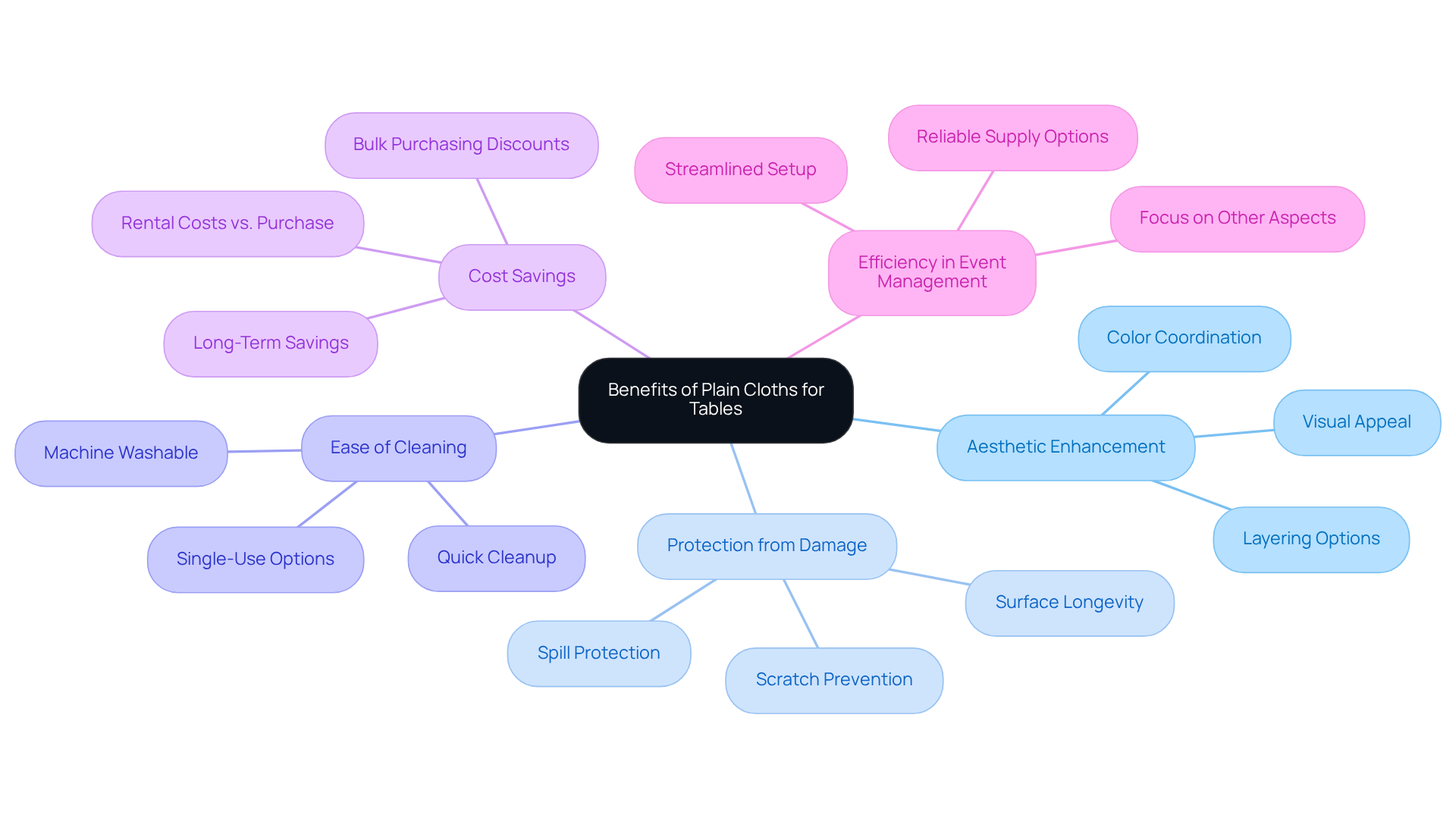The central node represents the main topic, while the branches show the various benefits of using plain cloths. Each branch connects to specific points that elaborate on how these cloths improve event organization and maintenance.