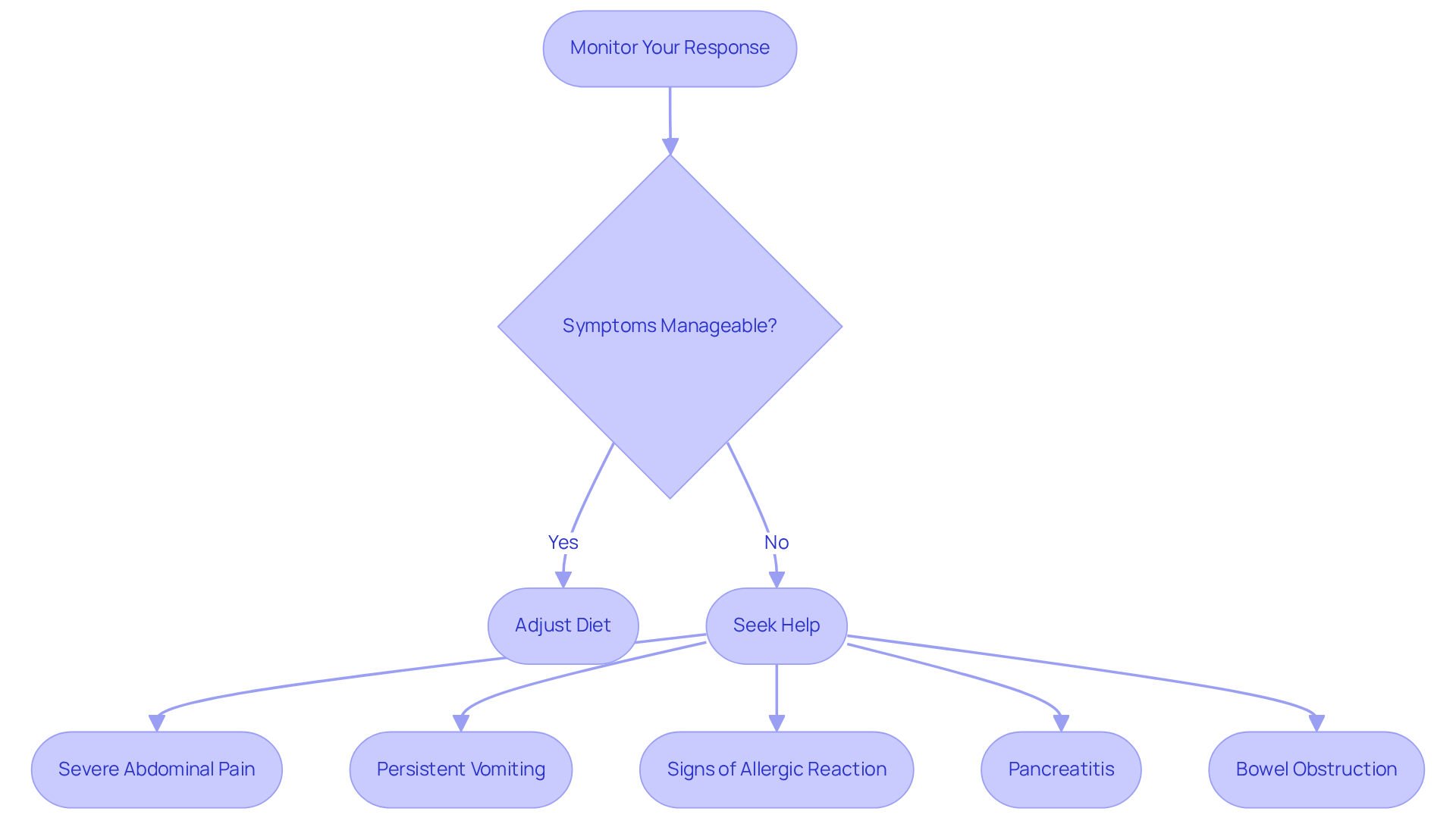 This flowchart helps you navigate what to do if you experience side effects. Start by monitoring your symptoms, and if they are manageable, consider adjusting your diet. If symptoms are severe, know when to seek medical help.
