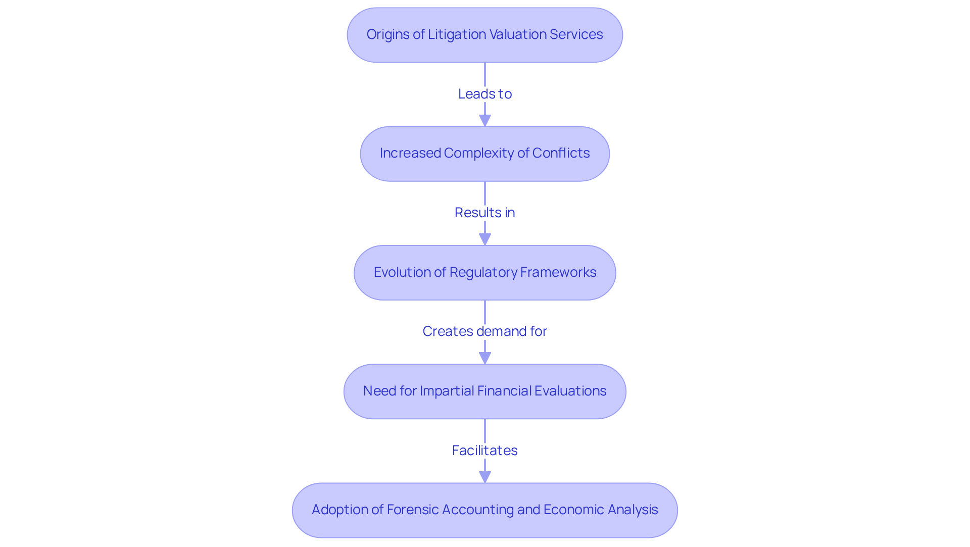 This flowchart illustrates how litigation valuation services have evolved over time. Each box represents a significant development in the field, showing how past challenges and advancements have shaped current practices. Follow the arrows to understand the progression and the importance of expert assessments in navigating disputes. This flowchart illustrates how litigation valuation services have evolved over time. Each box represents a significant development in the field, showing how past challenges and advancements have shaped current practices. Follow the arrows to understand the progression and the importance of expert assessments in navigating disputes.
