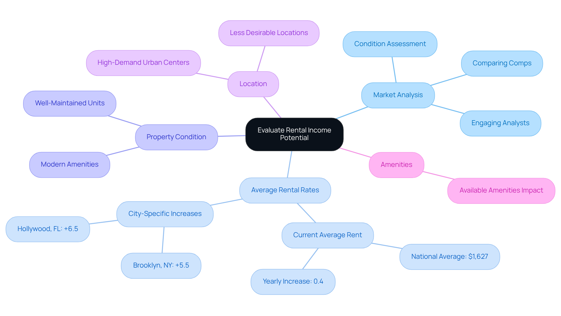 The center shows the main goal of evaluating rental income potential. Each branch represents a key factor or strategy that influences this evaluation. Follow the branches to understand how each element contributes to the overall analysis.