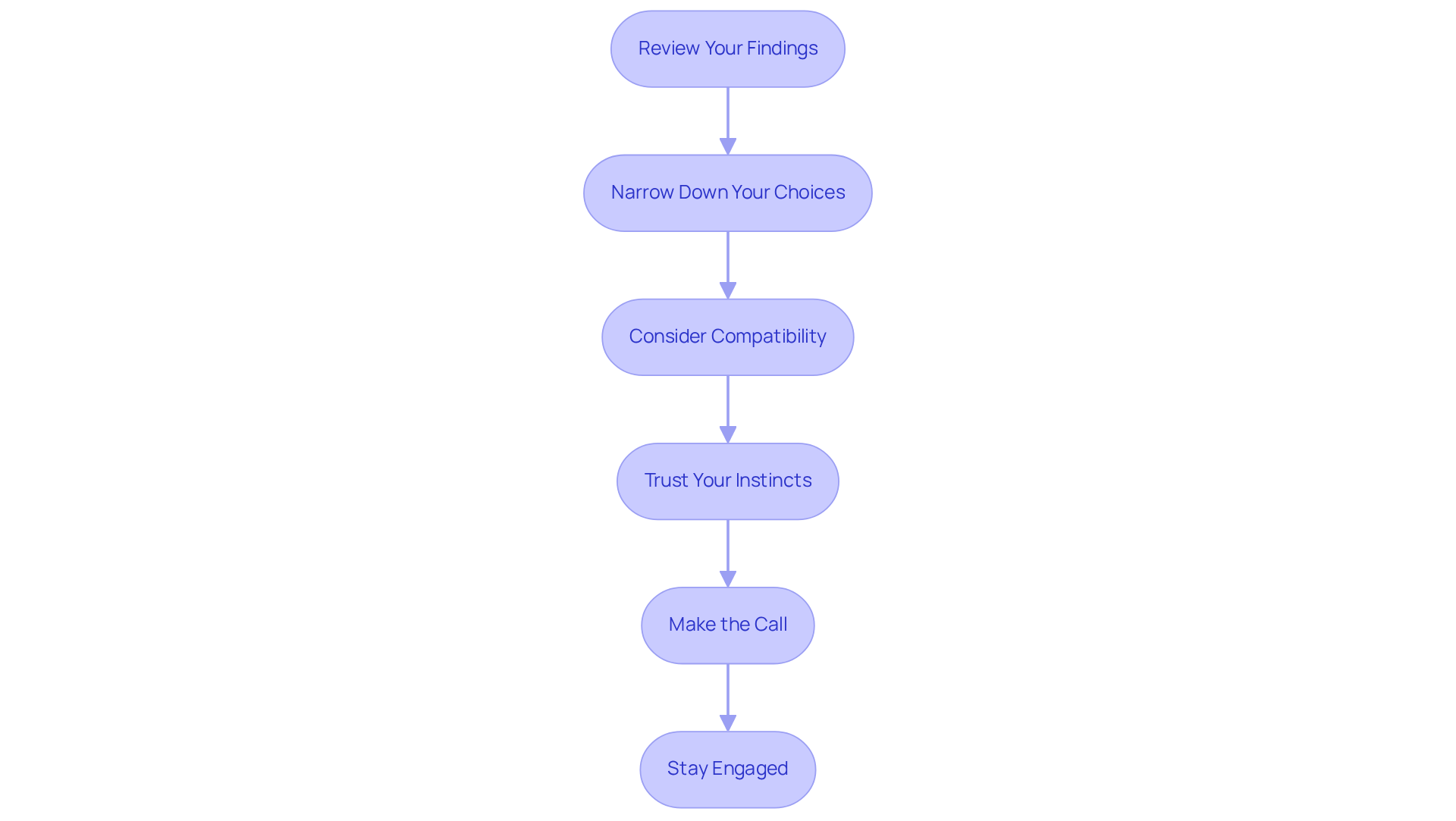 Each box represents a step in the process of selecting a DUI lawyer. Follow the arrows to see how to move from one step to the next, ensuring you make an informed decision.