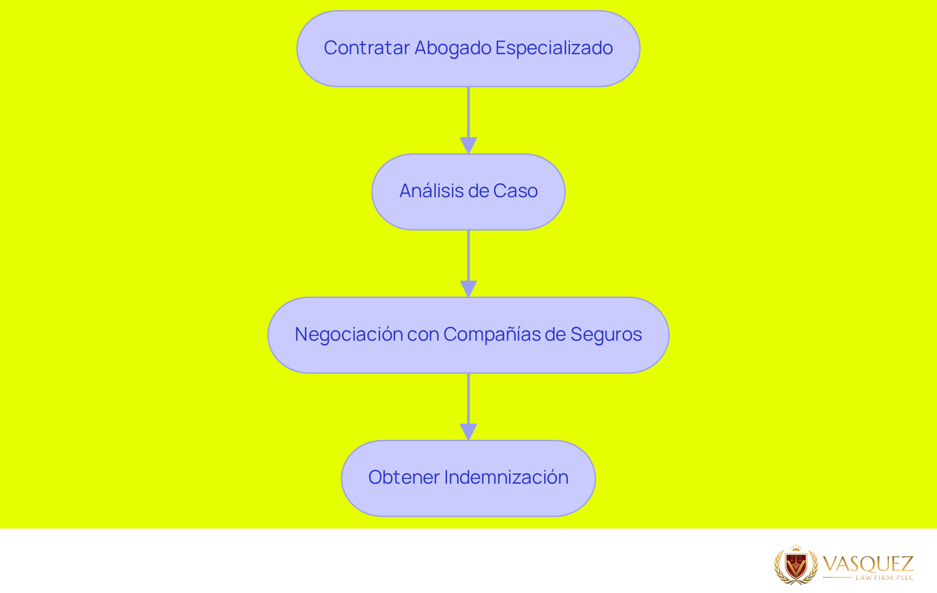Cada paso en el diagrama muestra una fase del proceso para obtener una compensación justa. Siga las flechas para entender cómo avanzar desde la contratación de un abogado hasta la obtención de la indemnización.