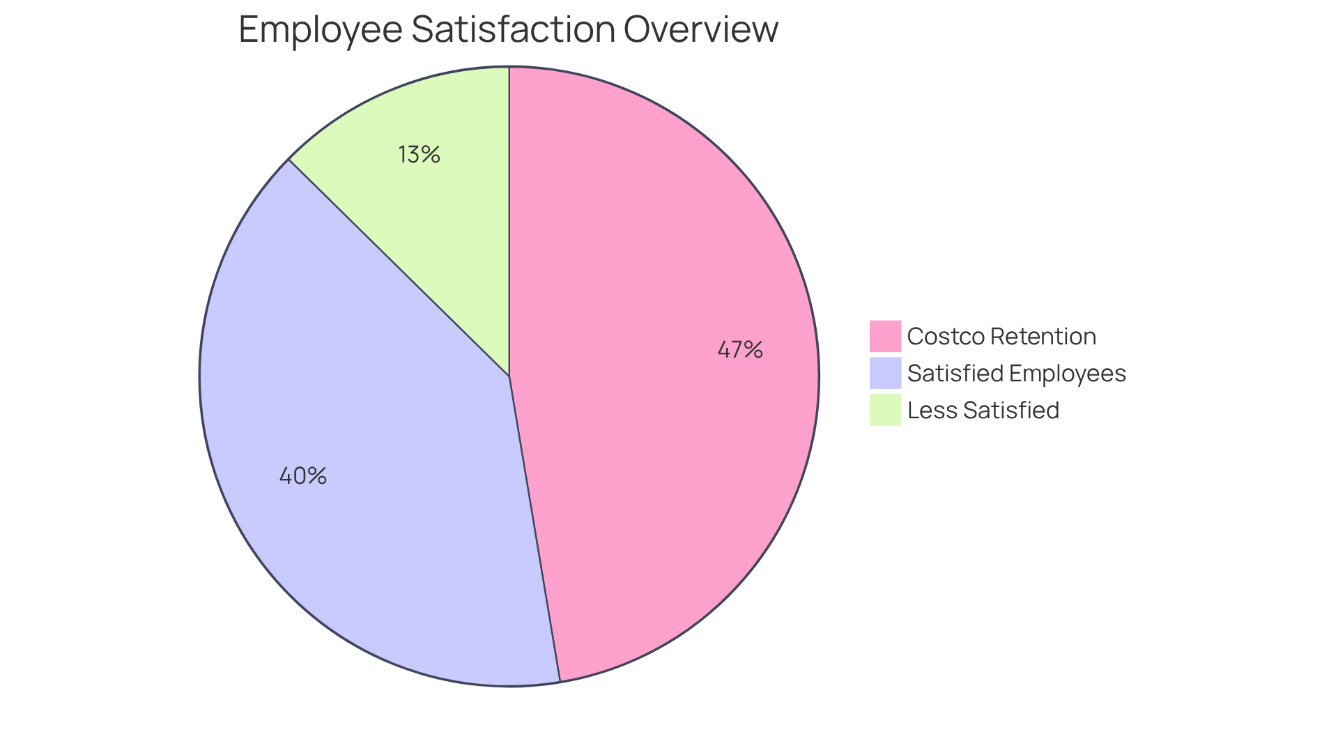 This chart shows the percentage of employees who feel secure in their roles and report satisfaction, alongside Costco's impressive retention rate. The larger the slice, the more individuals feel secure and satisfied in their jobs. This chart shows the percentage of employees who feel secure in their roles and report satisfaction, alongside Costco's impressive retention rate. The larger the slice, the more individuals feel secure and satisfied in their jobs.