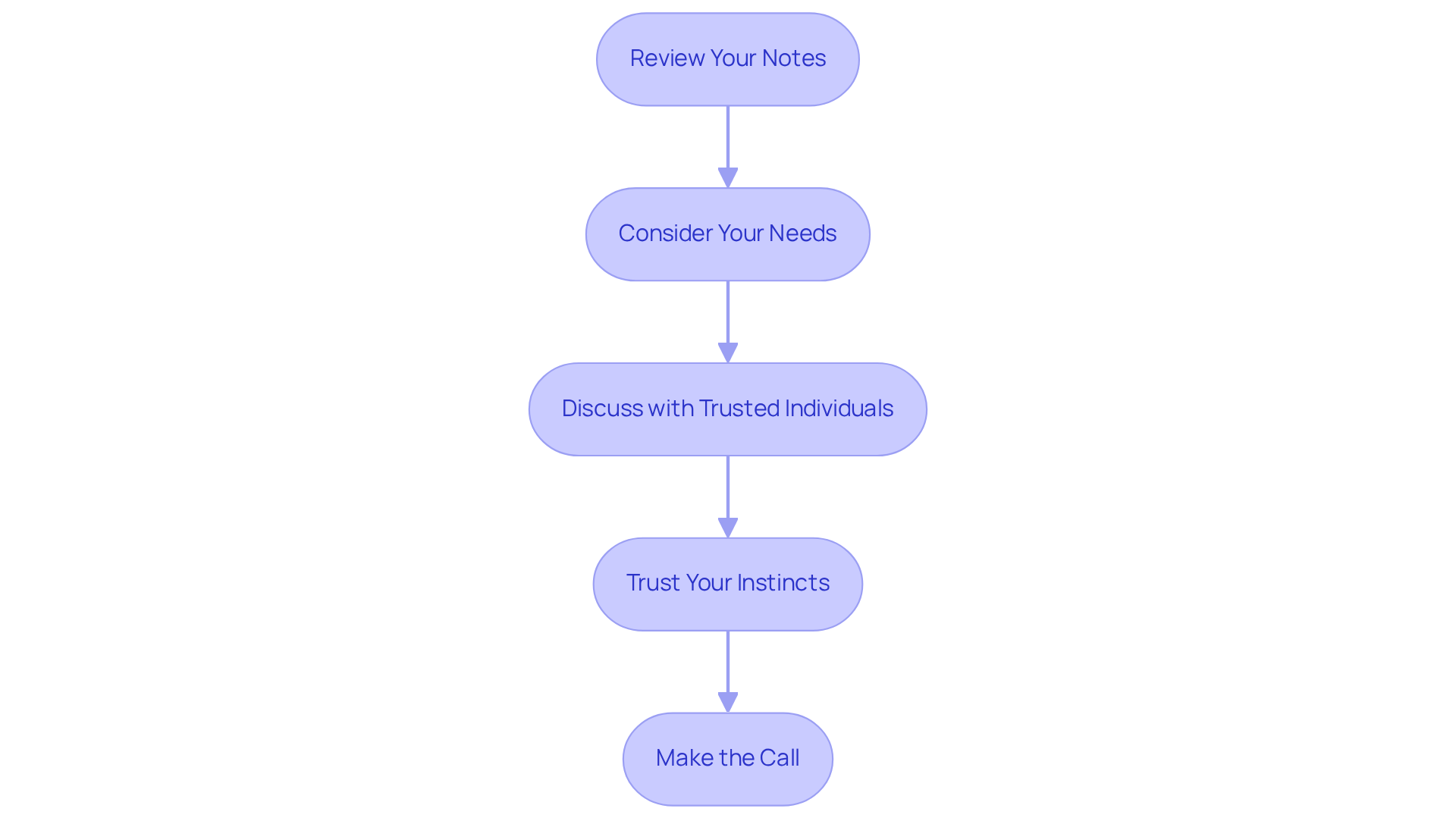 Each box represents a step in your journey to find the right attorney. Follow the arrows to see how to move from one step to the next, ensuring you make a well-informed decision.