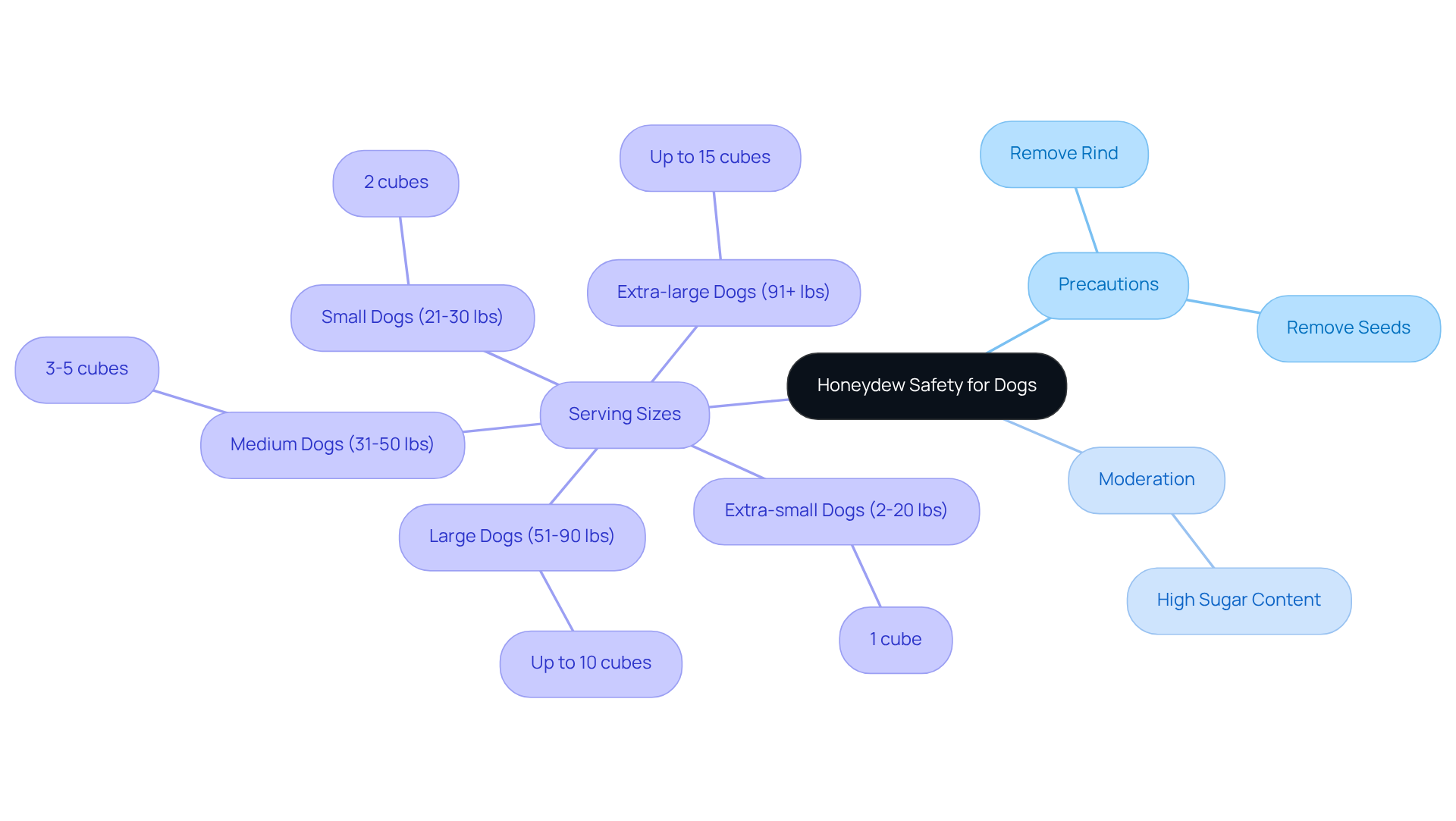 The central idea is honeydew safety for dogs. Follow the branches to understand the necessary precautions, the importance of moderation, and specific serving sizes based on your dog's weight.