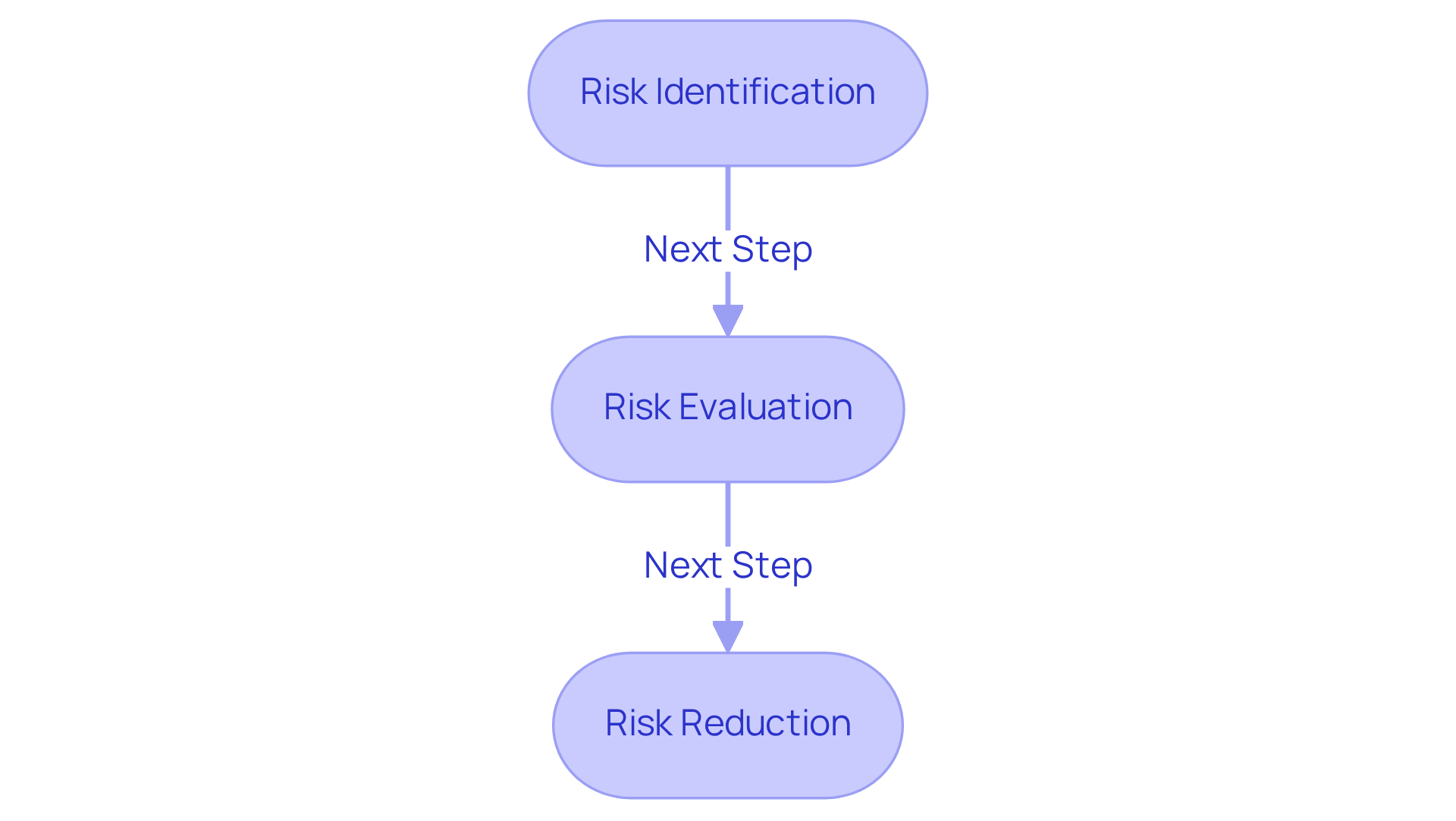 This flowchart outlines the steps in managing cybersecurity risks. Start with identifying risks, then evaluate them, and finally, implement strategies to reduce those risks. Follow the arrows to see how each step connects to the next.