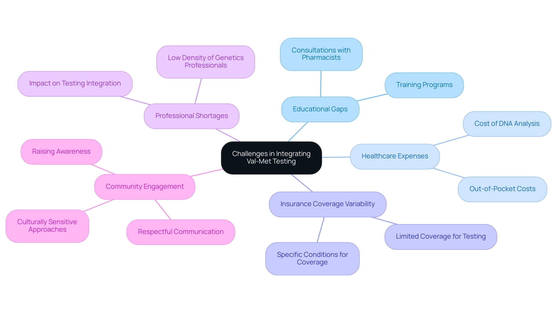 Each main branch represents a challenge, with sub-branches indicating specific aspects and proposed solutions. Different colors are used to differentiate each challenge. Each main branch represents a challenge, with sub-branches indicating specific aspects and proposed solutions. Different colors are used to differentiate each challenge.