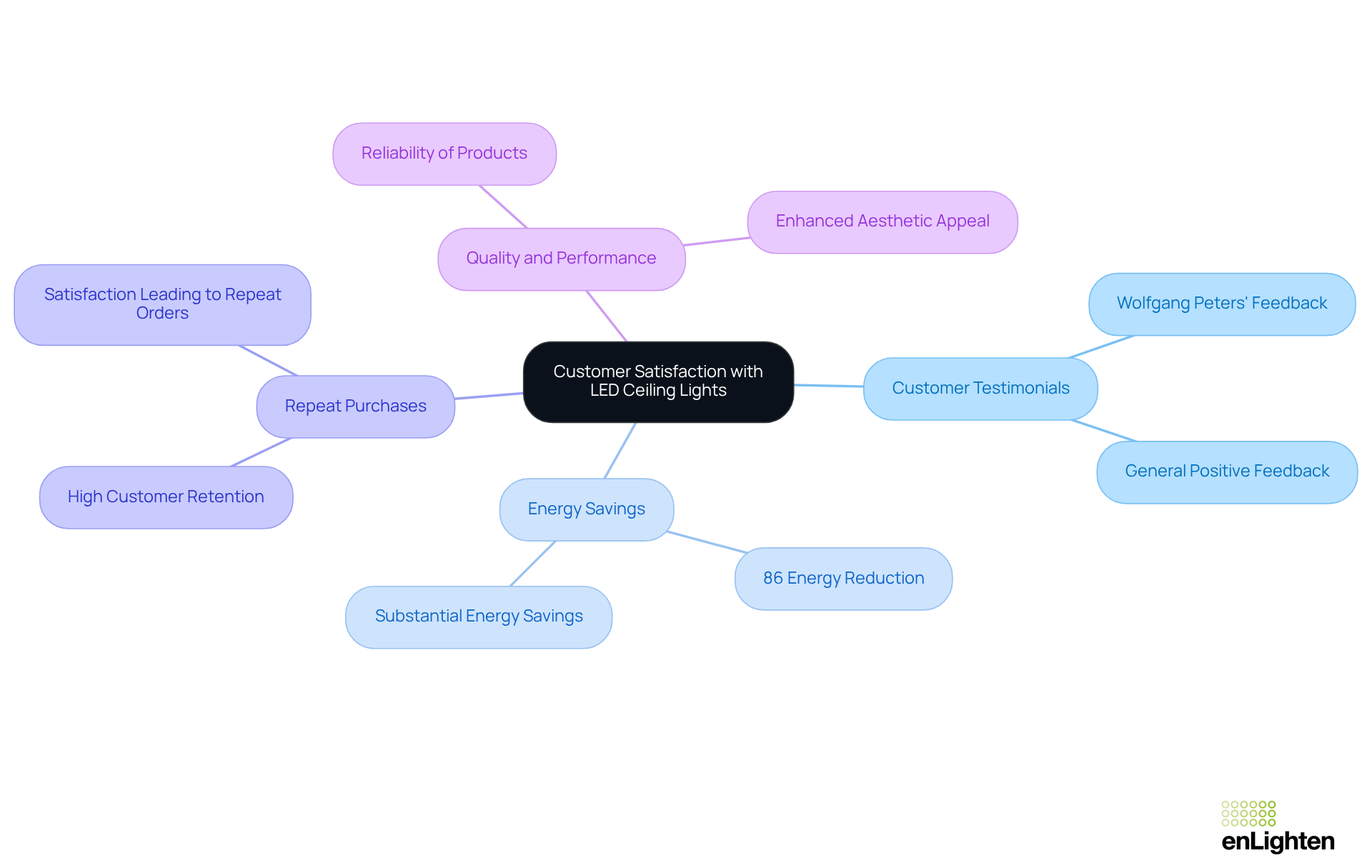 This mindmap visually breaks down the aspects of customer satisfaction. Each branch represents a key area of feedback and performance related to the LED lights. The central node captures the main topic, while the branches show how different elements contribute to overall customer trust and satisfaction.