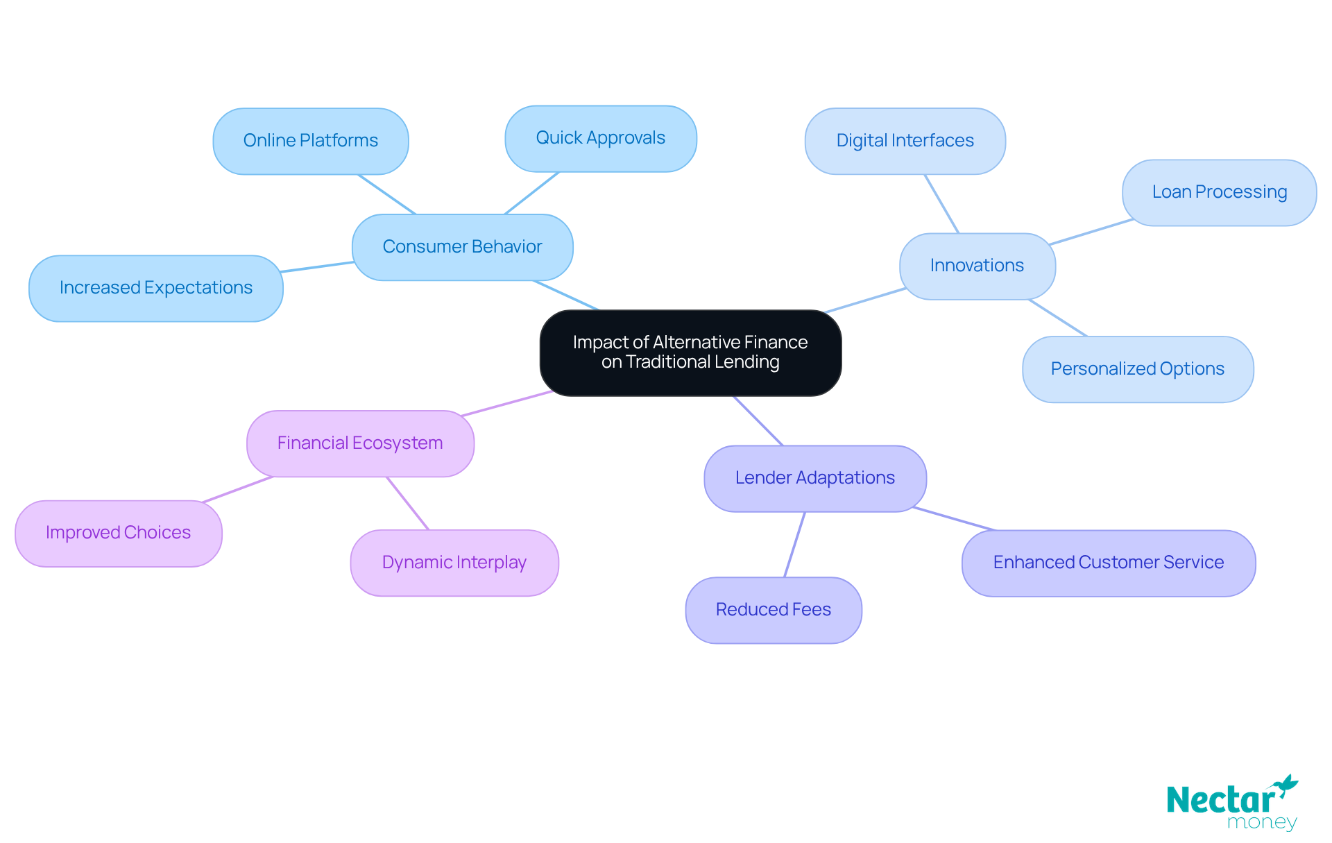 The center represents the overall impact, while branches show different aspects like consumer behavior and innovations that influence how traditional lending evolves. The center represents the overall impact, while branches show different aspects like consumer behavior and innovations that influence how traditional lending evolves.