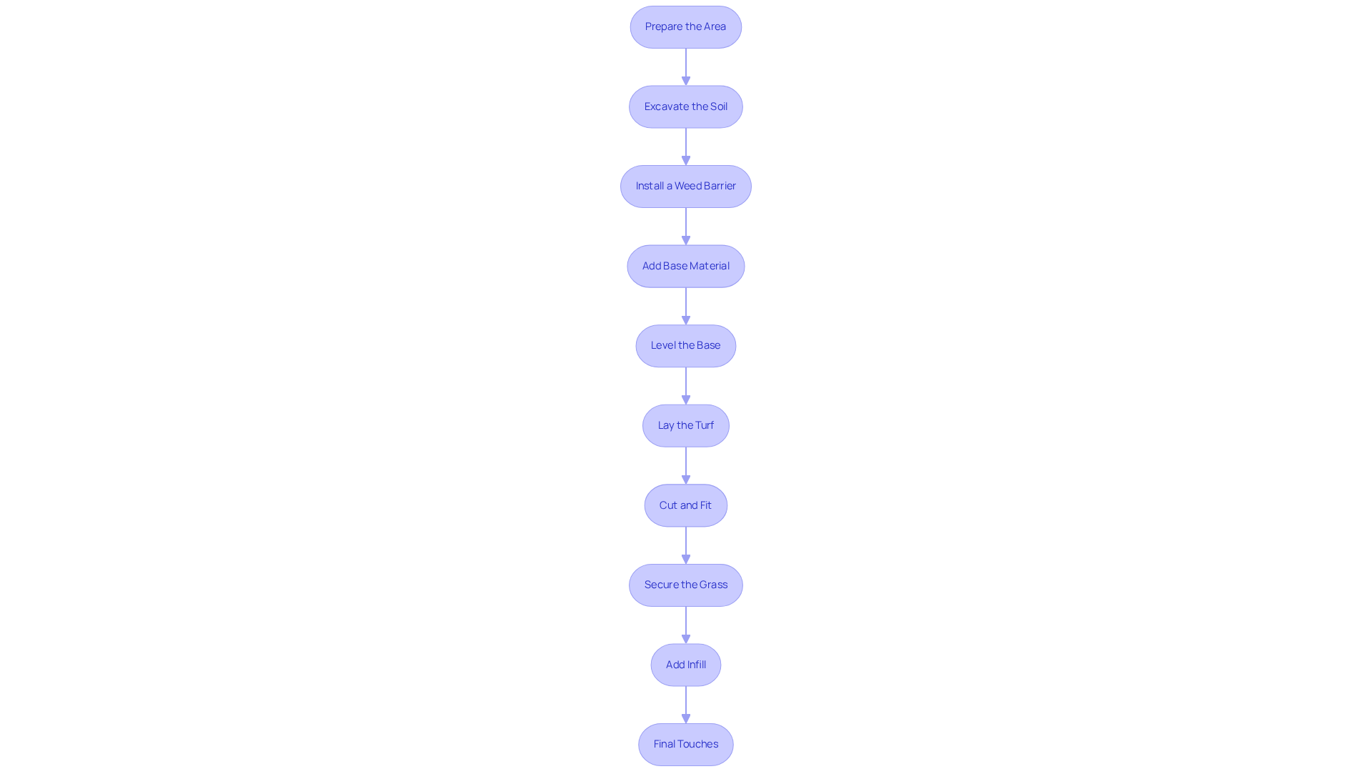 This flowchart guides you through the installation of artificial grass. Each box represents a step you need to follow, and the arrows show you the order in which to do them. Start at the top and work your way down for a successful installation! This flowchart guides you through the installation of artificial grass. Each box represents a step you need to follow, and the arrows show you the order in which to do them. Start at the top and work your way down for a successful installation!