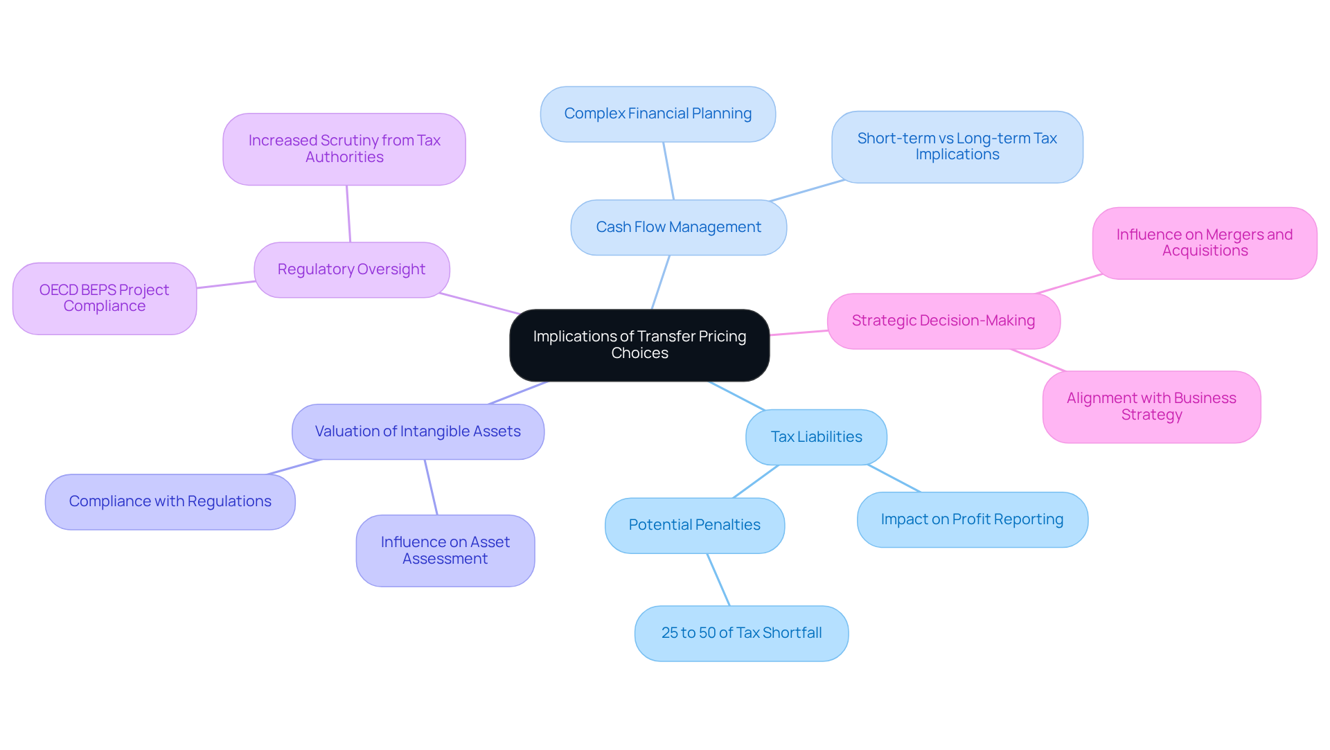 This mindmap starts with the central theme of transfer pricing implications. Each branch represents a key consideration that affects a company's financial and strategic decisions. Follow the branches to explore how each area connects to the overall impact of transfer pricing choices. This mindmap starts with the central theme of transfer pricing implications. Each branch represents a key consideration that affects a company's financial and strategic decisions. Follow the branches to explore how each area connects to the overall impact of transfer pricing choices.