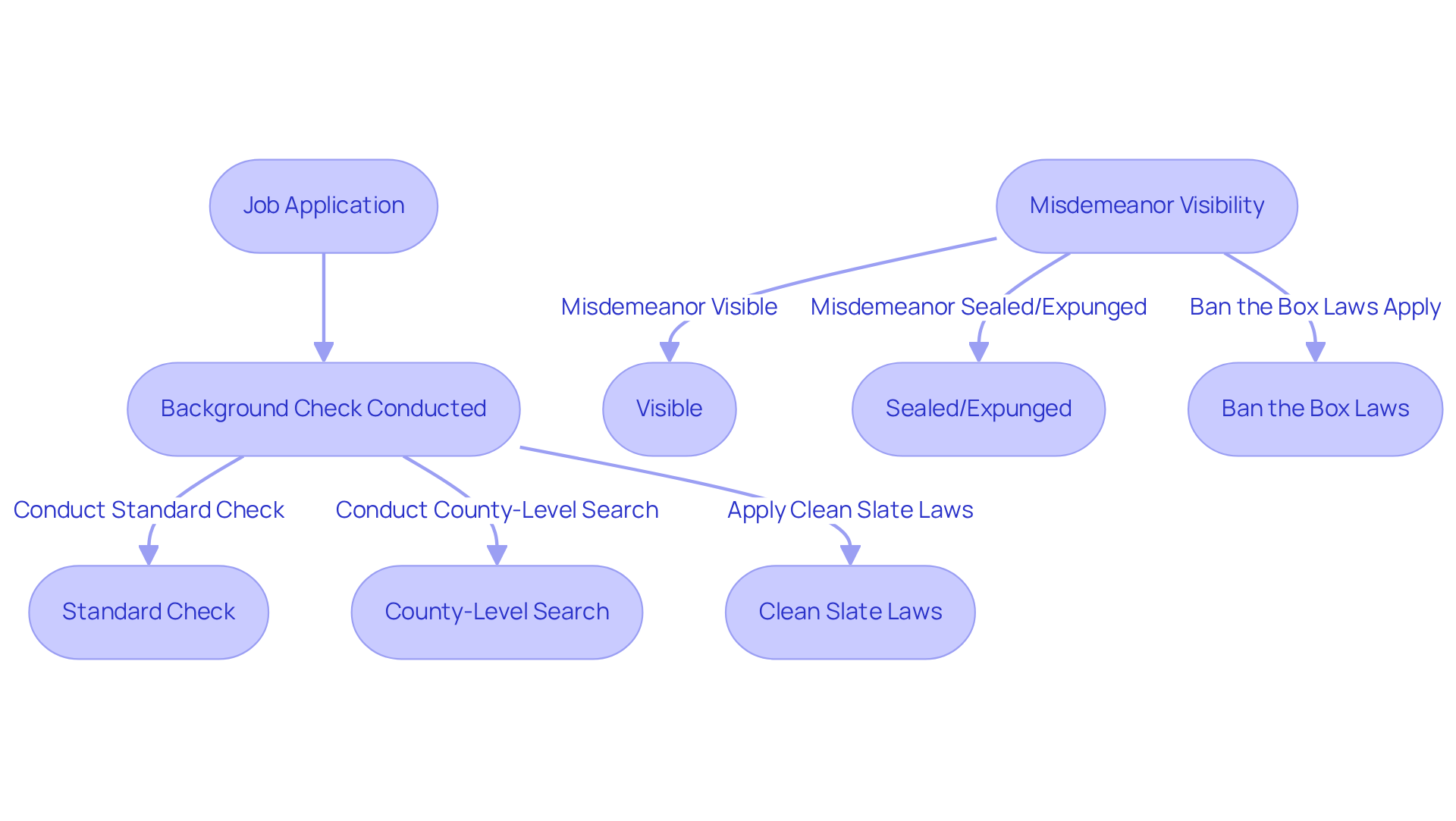 This flowchart illustrates the steps involved in how misdemeanors are reported during background checks. Follow the arrows to see how the process unfolds from applying for a job to the potential visibility of past offenses based on various laws and checks.