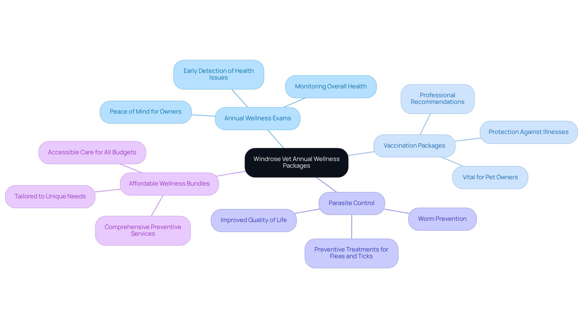 The center represents the overall wellness packages, while the branches show specific services. Each service is connected to its benefits, illustrating how they contribute to your pet's health.
