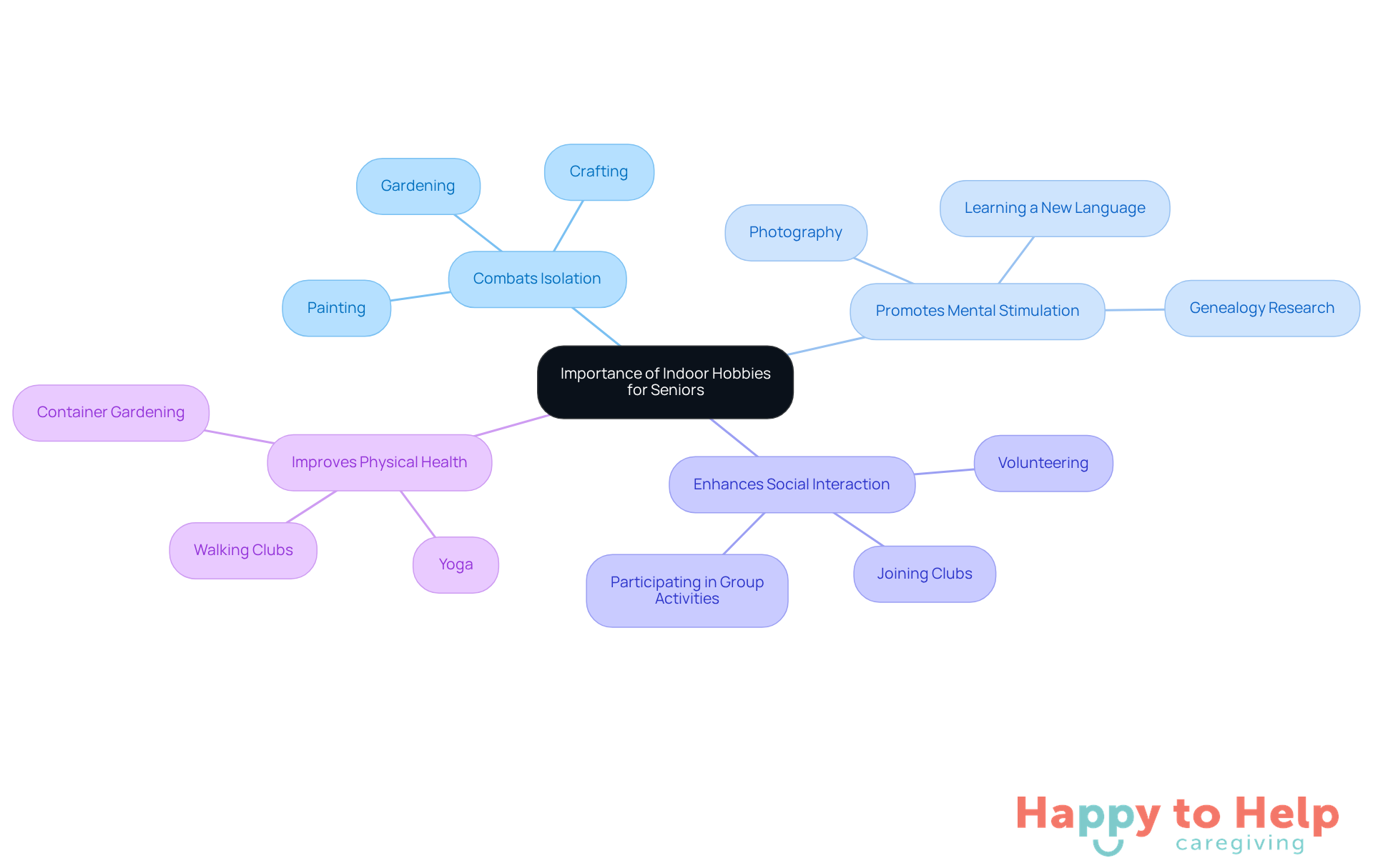 The central idea is about how indoor hobbies help seniors. Each branch shows a benefit, and the sub-branches list specific hobbies that support those benefits. Follow the branches to see how everything connects!