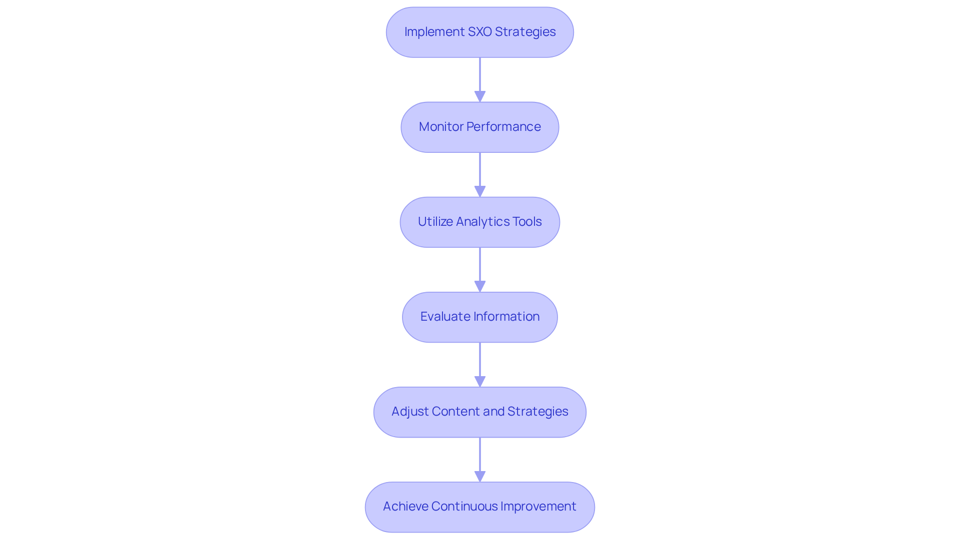 This flowchart shows the steps to monitor and improve your SXO strategies. Each box represents a key action, and the arrows guide you through the process of evaluation and adjustment.