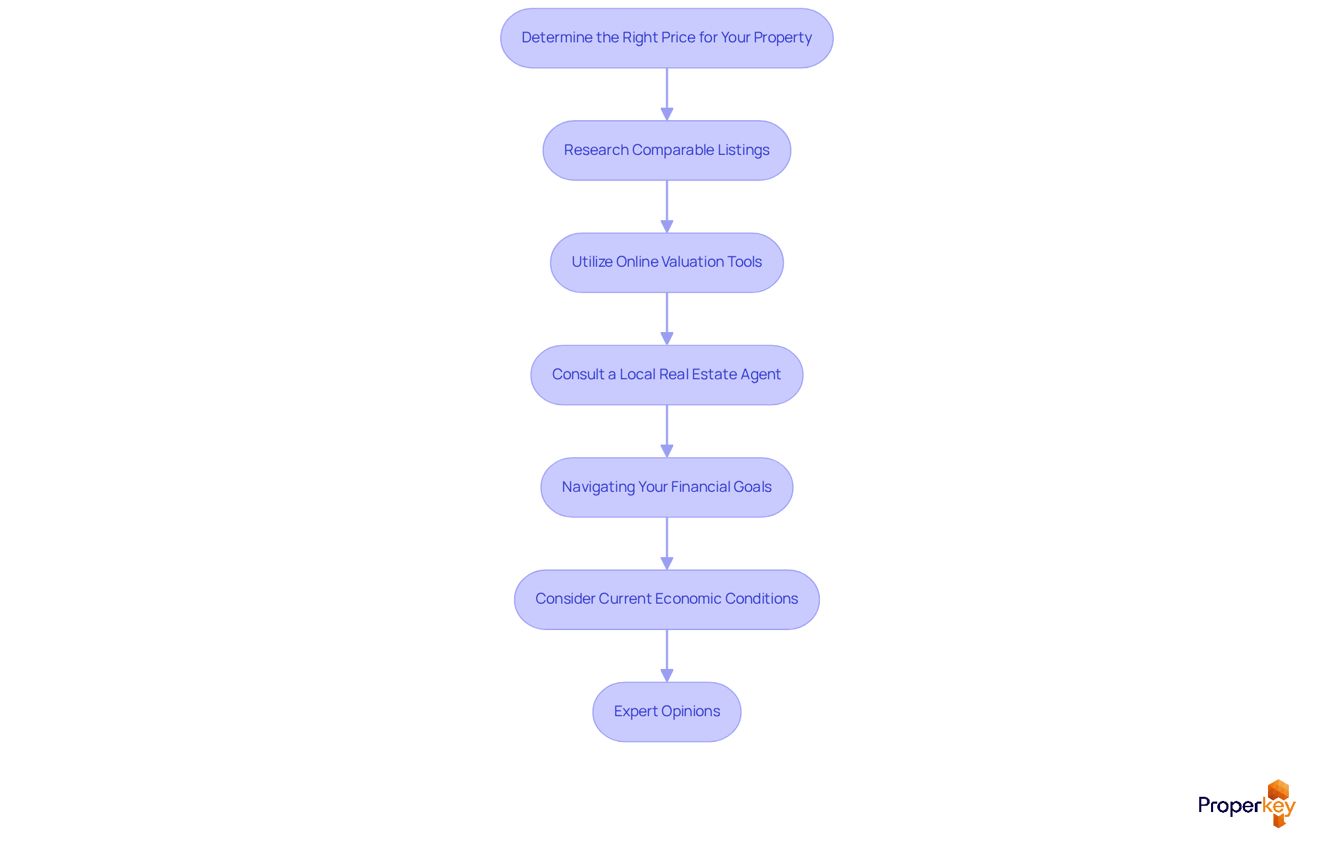 This flowchart guides you through the process of setting the right price for your property. Each box represents a step you should take, starting from research to consulting experts. Follow the arrows to see how each step connects and leads you to a well-informed pricing decision. This flowchart guides you through the process of setting the right price for your property. Each box represents a step you should take, starting from research to consulting experts. Follow the arrows to see how each step connects and leads you to a well-informed pricing decision.