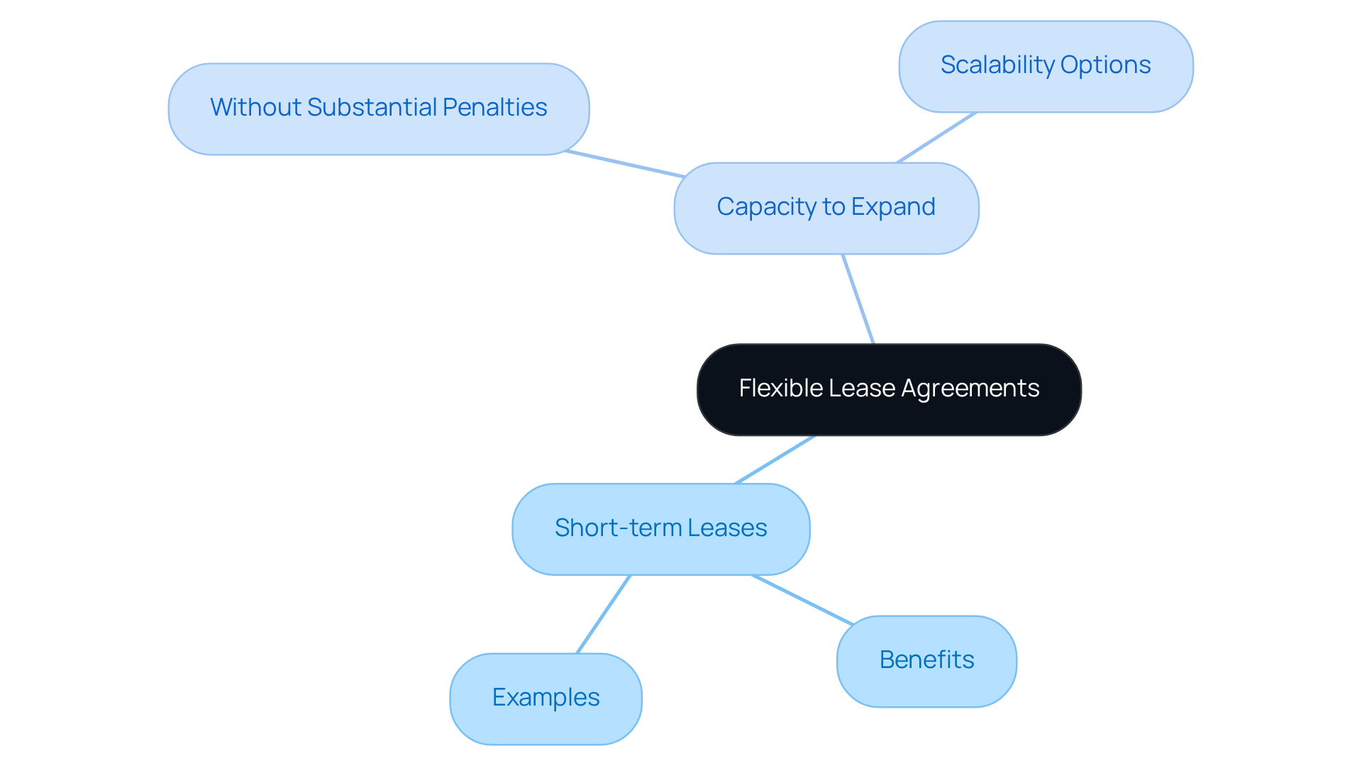 Start at the center with the main idea of flexible leases, then explore the branches to see important features that can help businesses adapt their office space.