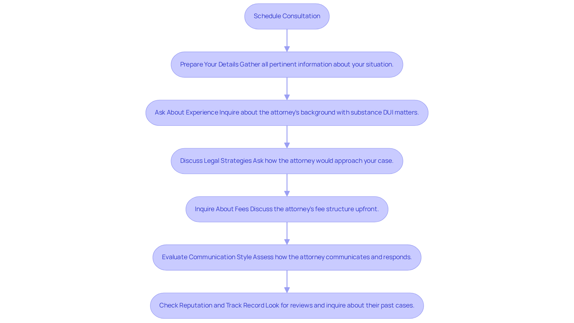 This flowchart guides you through the process of meeting with a DUI lawyer. Each box represents a step you should take, from preparing your information to evaluating the lawyer's reputation. Follow the arrows to ensure you cover all important aspects before making your decision. This flowchart guides you through the process of meeting with a DUI lawyer. Each box represents a step you should take, from preparing your information to evaluating the lawyer's reputation. Follow the arrows to ensure you cover all important aspects before making your decision.