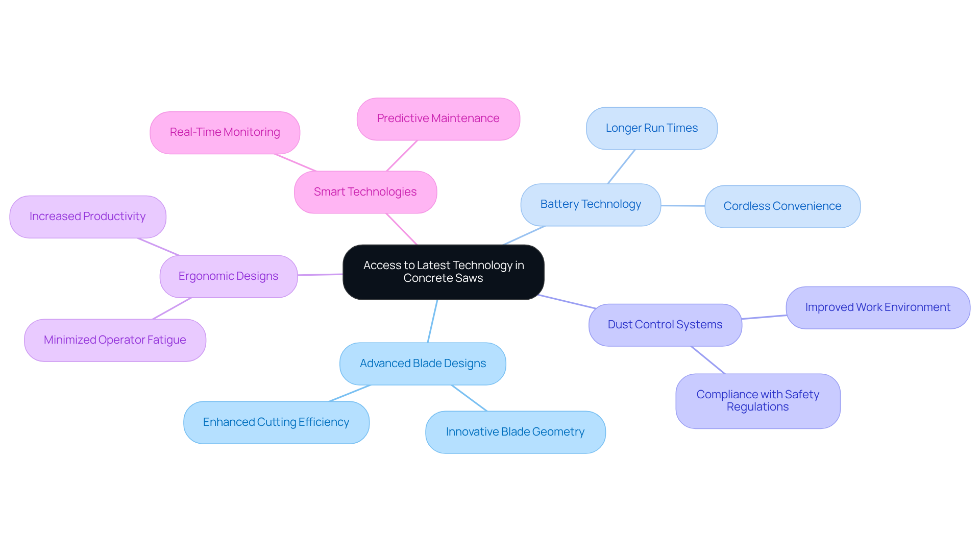 The central node represents the main topic, while the branches show different benefits of renting concrete saws. Each color-coded branch highlights a specific area of technology or advantage, making it easy to understand how they contribute to improved performance.
